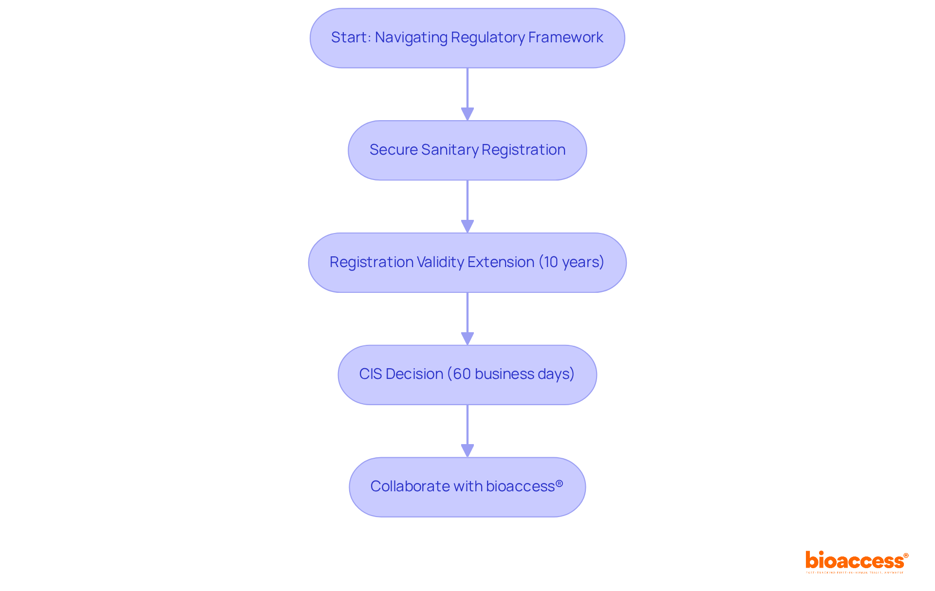 This flowchart outlines the steps to comply with Article 376. Start at the top and follow the arrows to see how to navigate the registration process and the role of bioaccess® in ensuring compliance.
