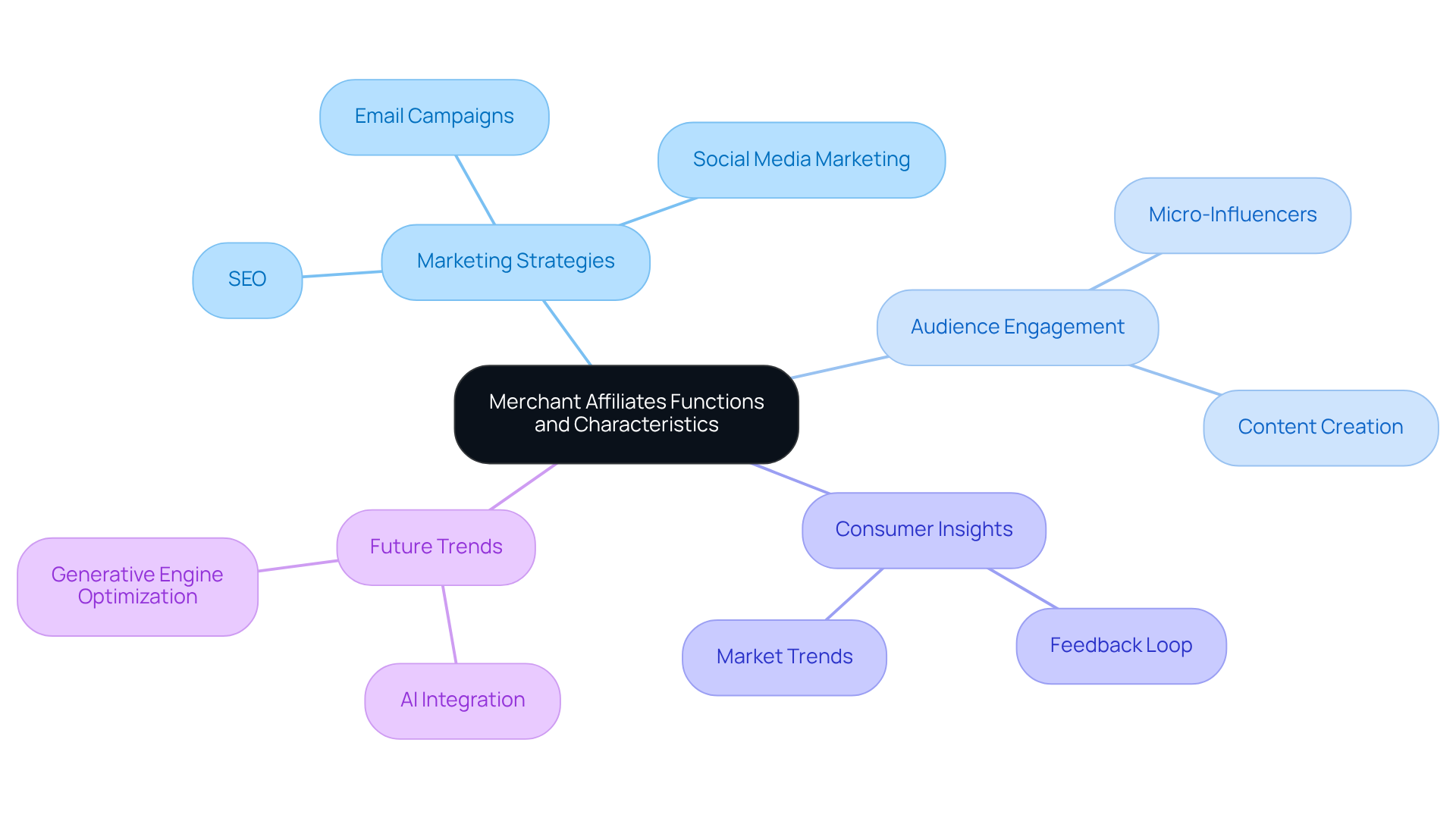 This mindmap illustrates the various roles and strategies of merchant affiliates in ecommerce. Start at the center with the main topic, then explore each branch to see how affiliates engage with marketing strategies, audience, and future trends. Each color-coded branch helps you navigate through the different aspects of their functions.