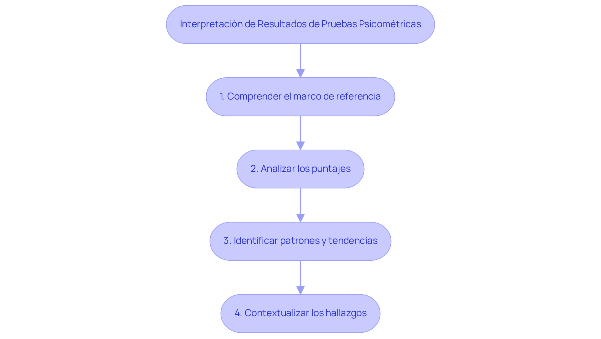 Cada cuadro representa un paso en el proceso de interpretación. Sigue las flechas para entender cómo cada etapa se conecta con la siguiente y cómo contribuyen a una interpretación efectiva de los resultados.
