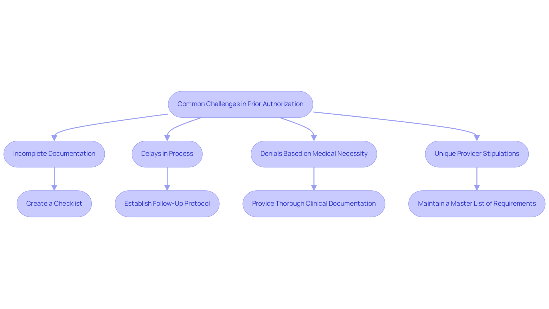 This flowchart shows common challenges faced in the prior authorization process and the solutions to address them. Follow the arrows to see how each challenge connects to its corresponding solution, helping to improve patient care and streamline operations.