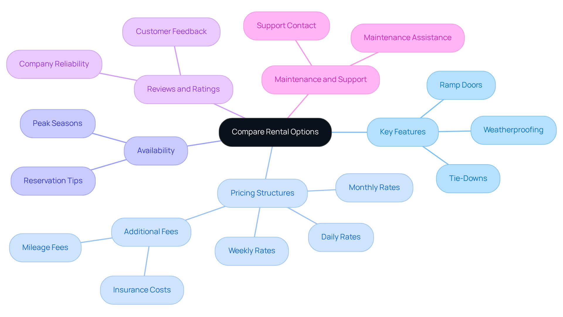 The center represents the main topic of comparing rental options, while the branches show different categories to consider. Each sub-branch provides specific details to help you make an informed decision. The center represents the main topic of comparing rental options, while the branches show different categories to consider. Each sub-branch provides specific details to help you make an informed decision.