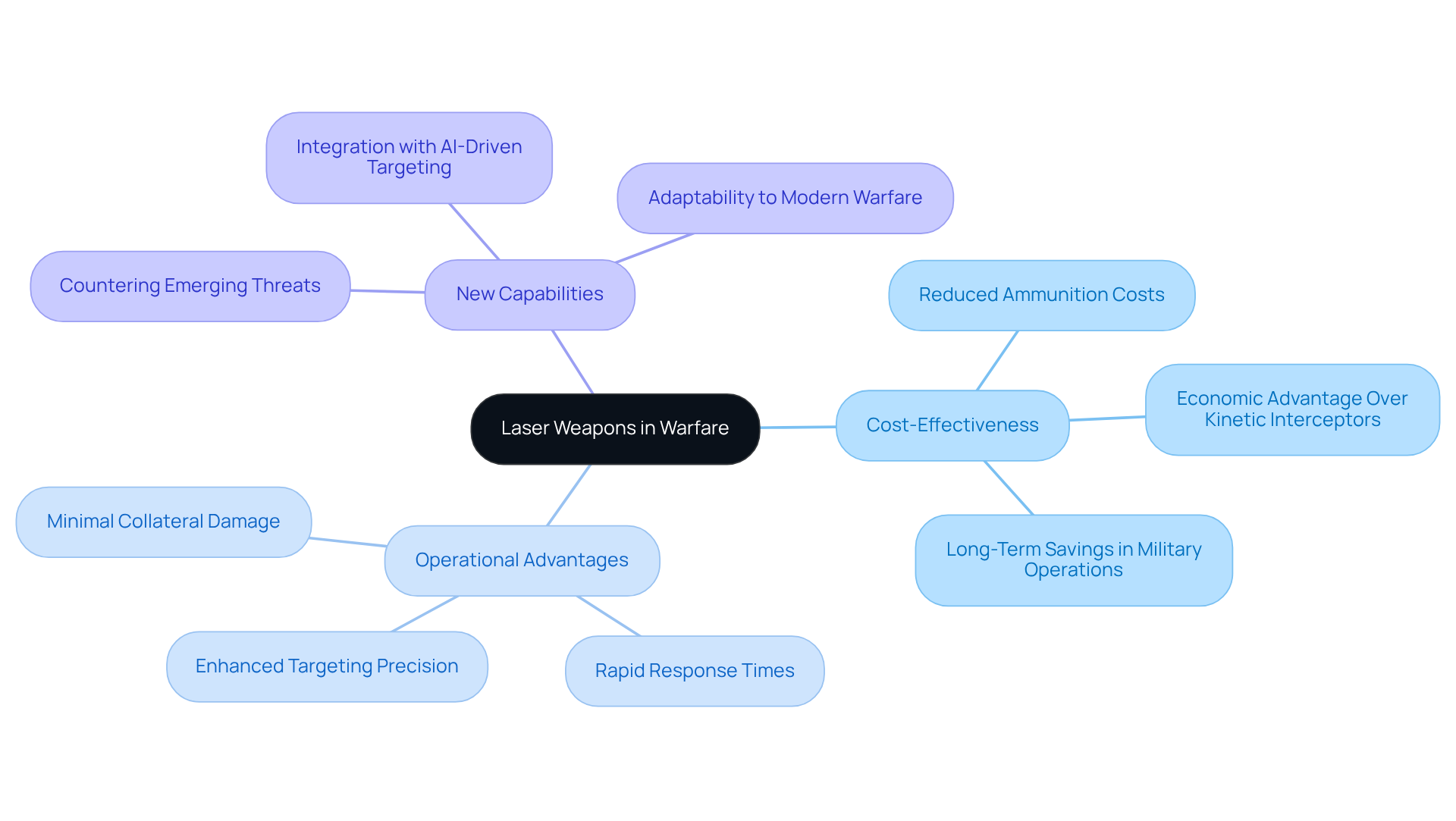 The center represents the main topic of laser weapons, while the branches show their various advantages and implications in warfare. Each color-coded branch helps you easily identify different aspects of the research.