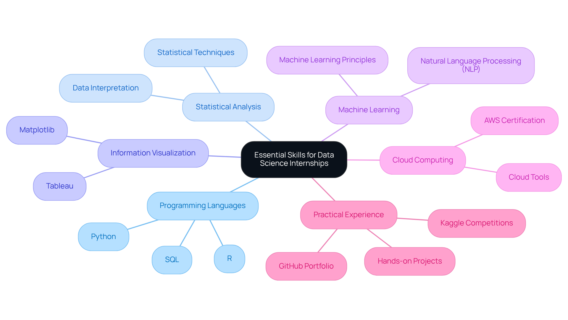 The central node represents the focus on internships, while the branches show the major skill areas needed. Each further split indicates specific skills or tools that enhance a candidate's profile, making it easier to see what is essential for standing out. The central node represents the focus on internships, while the branches show the major skill areas needed. Each further split indicates specific skills or tools that enhance a candidate's profile, making it easier to see what is essential for standing out.