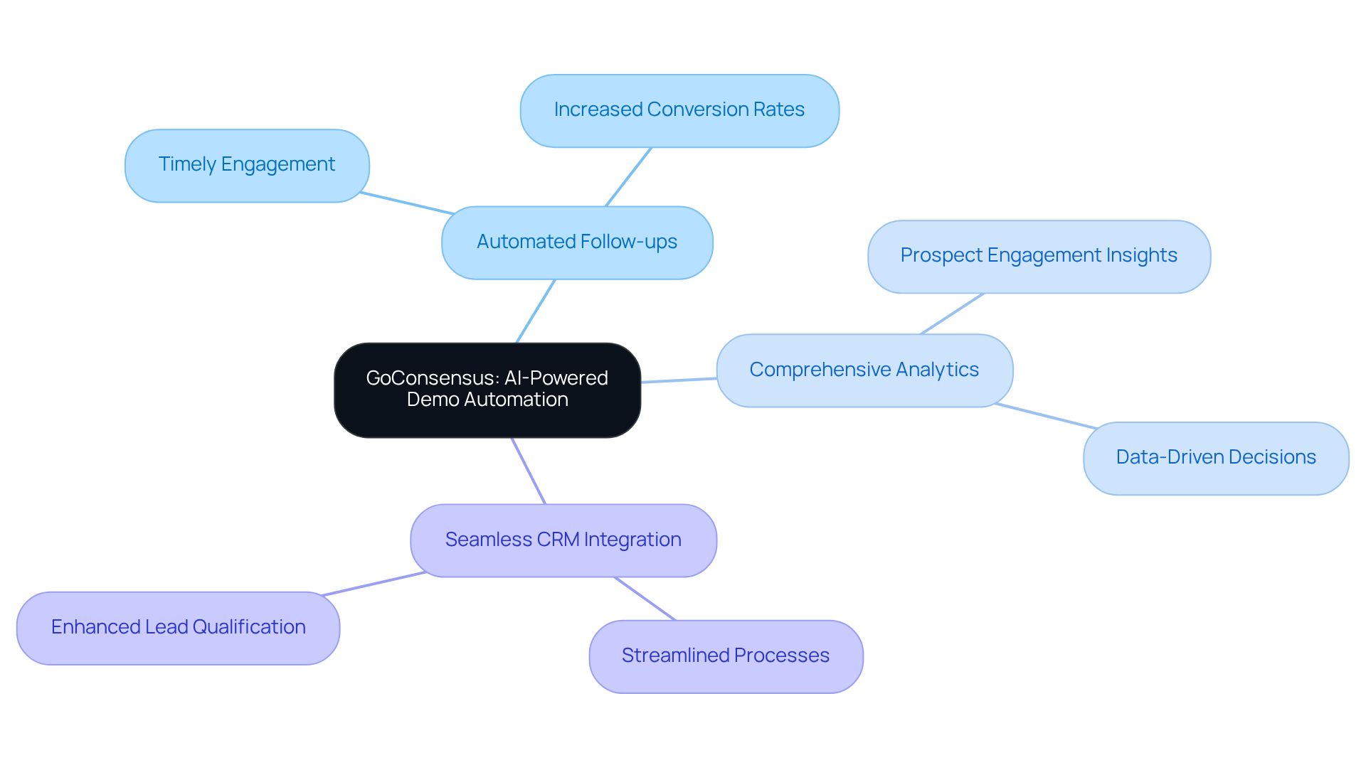 The central node represents GoConsensus, while the branches show its key features and how they contribute to better sales outcomes. Each color-coded branch helps you quickly identify different aspects of the platform. The central node represents GoConsensus, while the branches show its key features and how they contribute to better sales outcomes. Each color-coded branch helps you quickly identify different aspects of the platform.