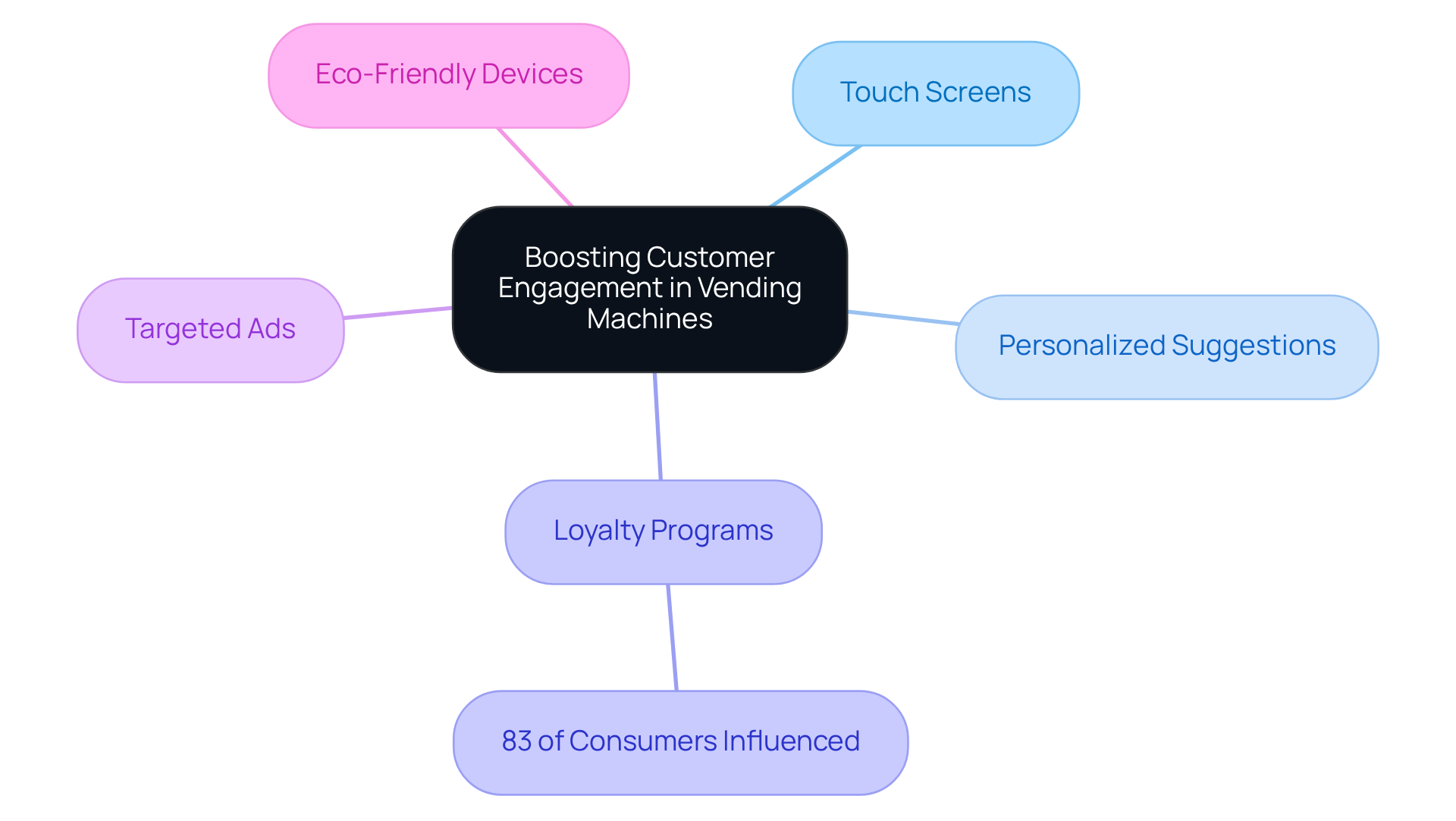 10 Smart Vending Solutions to Enhance Your Operations