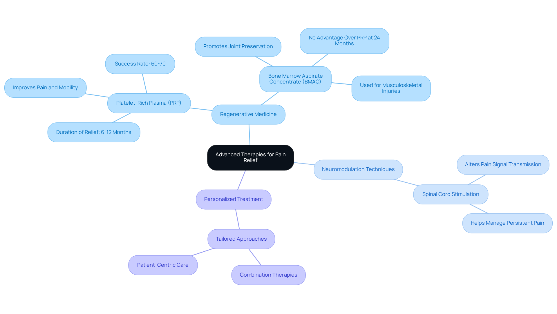 The central node represents the main topic of advanced therapies. Each branch shows a different category of treatment, with sub-branches explaining specific techniques and their benefits. This layout helps you see how various therapies connect to the overall goal of pain relief. The central node represents the main topic of advanced therapies. Each branch shows a different category of treatment, with sub-branches explaining specific techniques and their benefits. This layout helps you see how various therapies connect to the overall goal of pain relief.