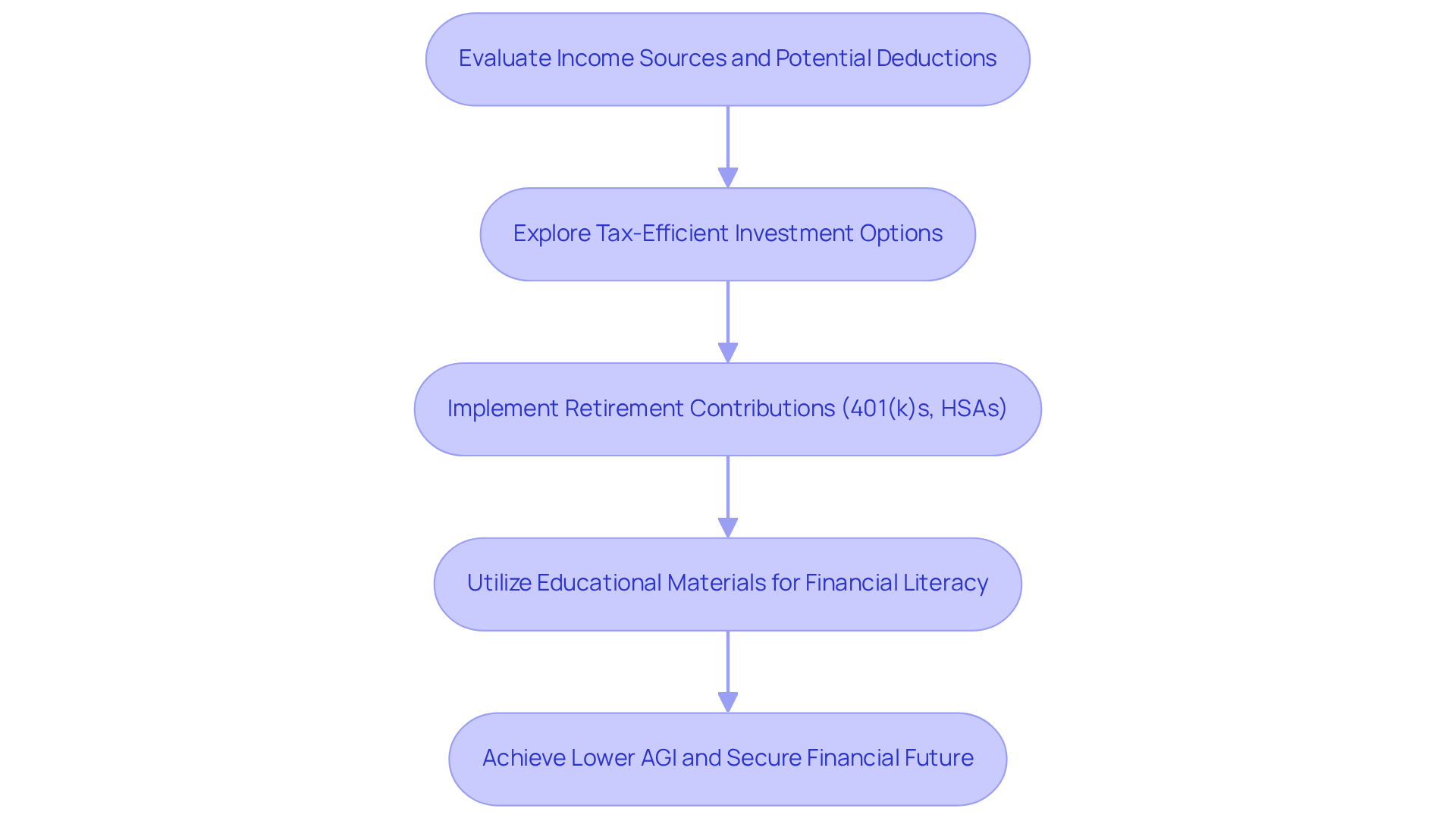 Each box represents a step in your journey toward better financial health. Follow the arrows to see how evaluating your finances leads to strategies that help lower your AGI. Each box represents a step in your journey toward better financial health. Follow the arrows to see how evaluating your finances leads to strategies that help lower your AGI.