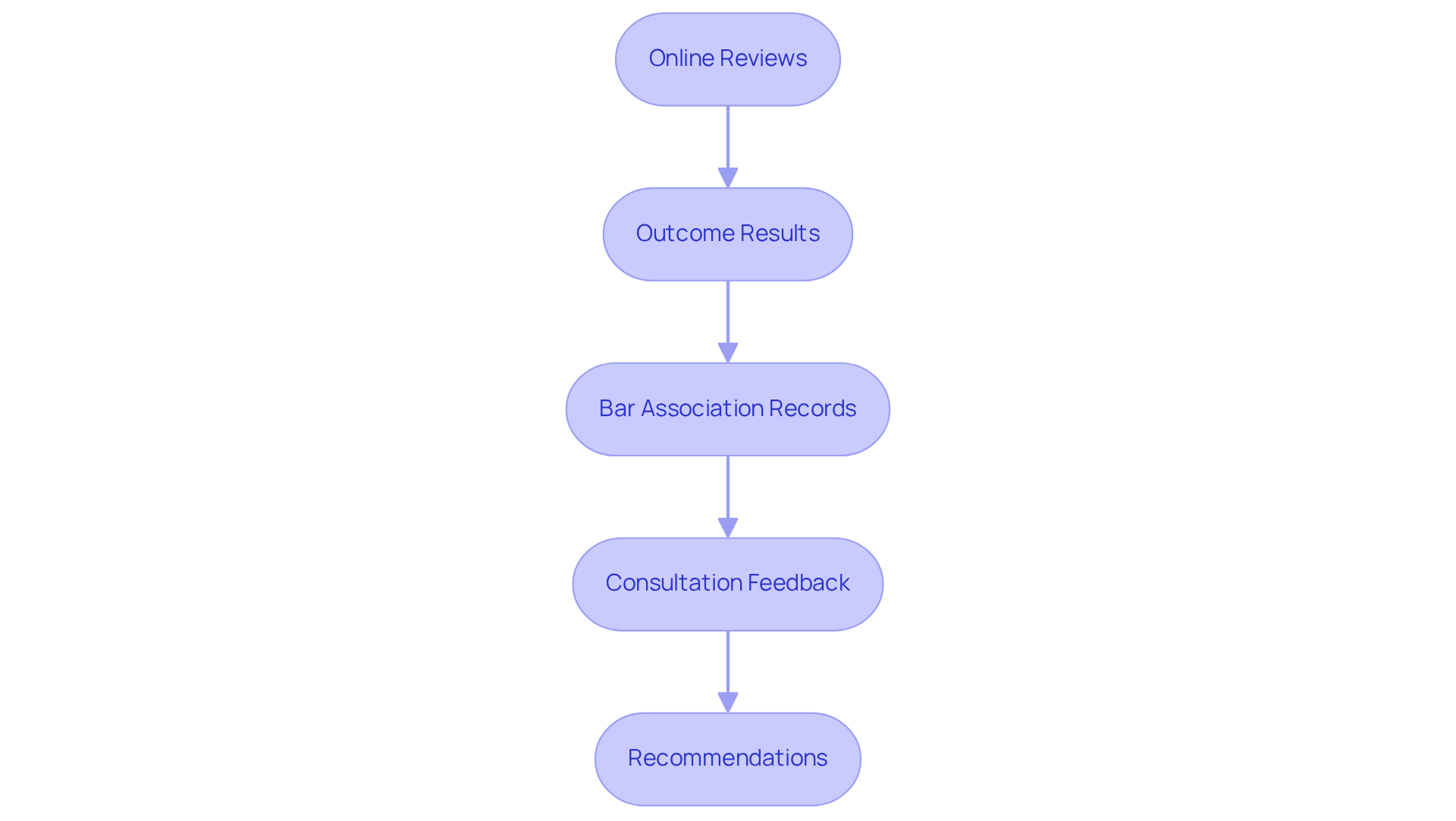 Each box represents a step in your journey to find the right lawyer. Follow the arrows to see how each step leads to the next, helping you make an informed decision.