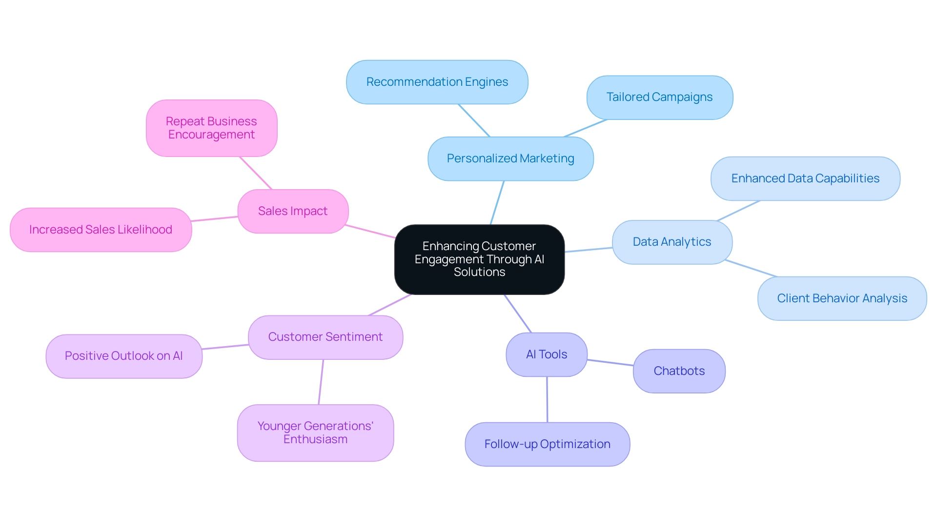 The central node represents the overall theme, with branches indicating key areas of AI application in customer engagement.