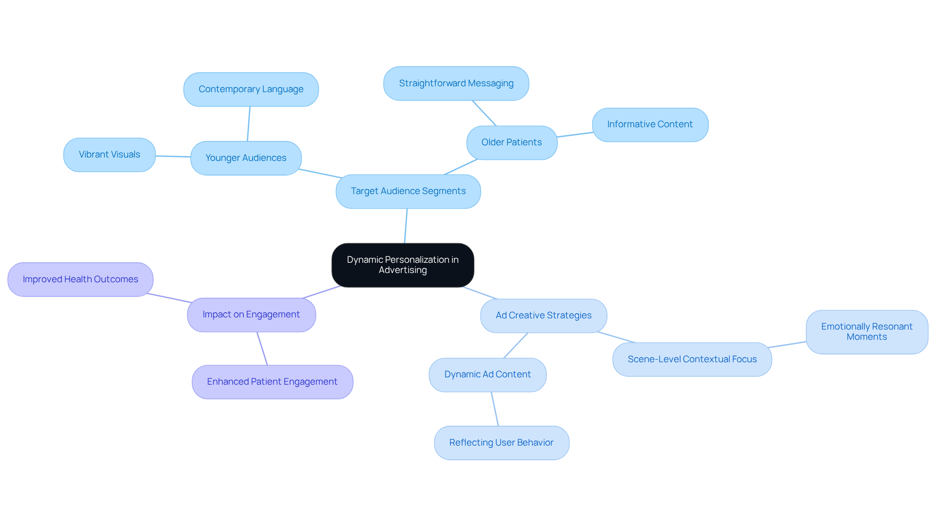 The center represents the main concept of dynamic personalization, with branches showing how different audience segments and strategies connect to enhance advertising effectiveness. The center represents the main concept of dynamic personalization, with branches showing how different audience segments and strategies connect to enhance advertising effectiveness.