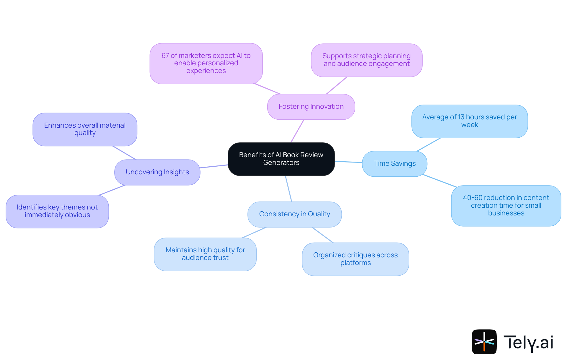 The central node represents the main topic, while the branches illustrate the various benefits. Each sub-branch provides specific details or statistics that support the main advantages, helping you understand how AI can enhance marketing strategies.