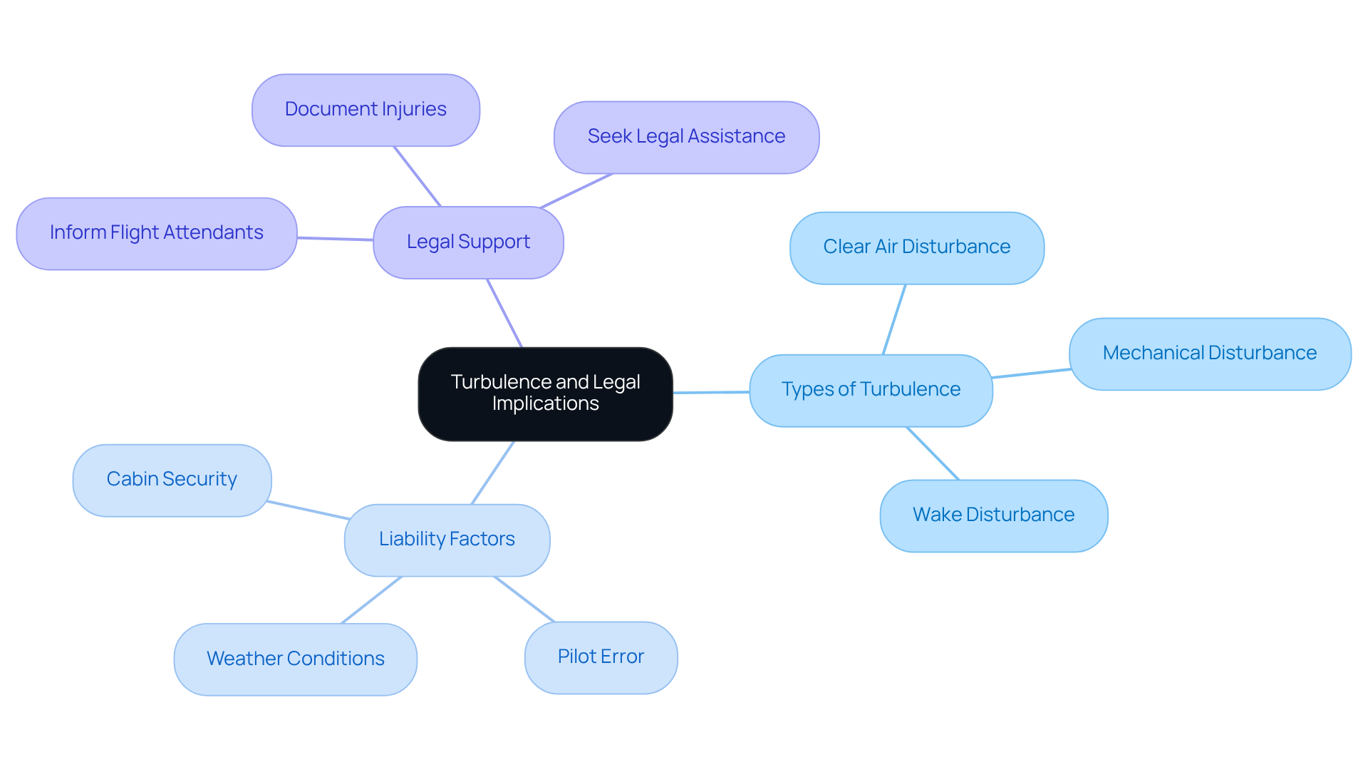 The central node represents the main topic, while the branches show different aspects of turbulence and legal responsibilities. Each color-coded branch helps you see how various elements connect to the overall theme.
