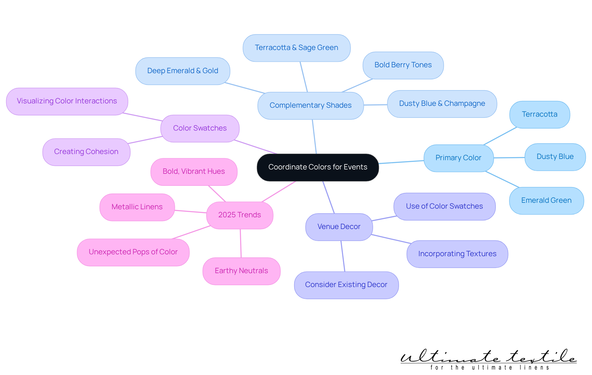 Start at the center with the main topic of color coordination, then explore each branch to find specific tips, examples, and trends. Each color in the branches represents a different aspect of coordinating linens, making it visually engaging and easier to understand.