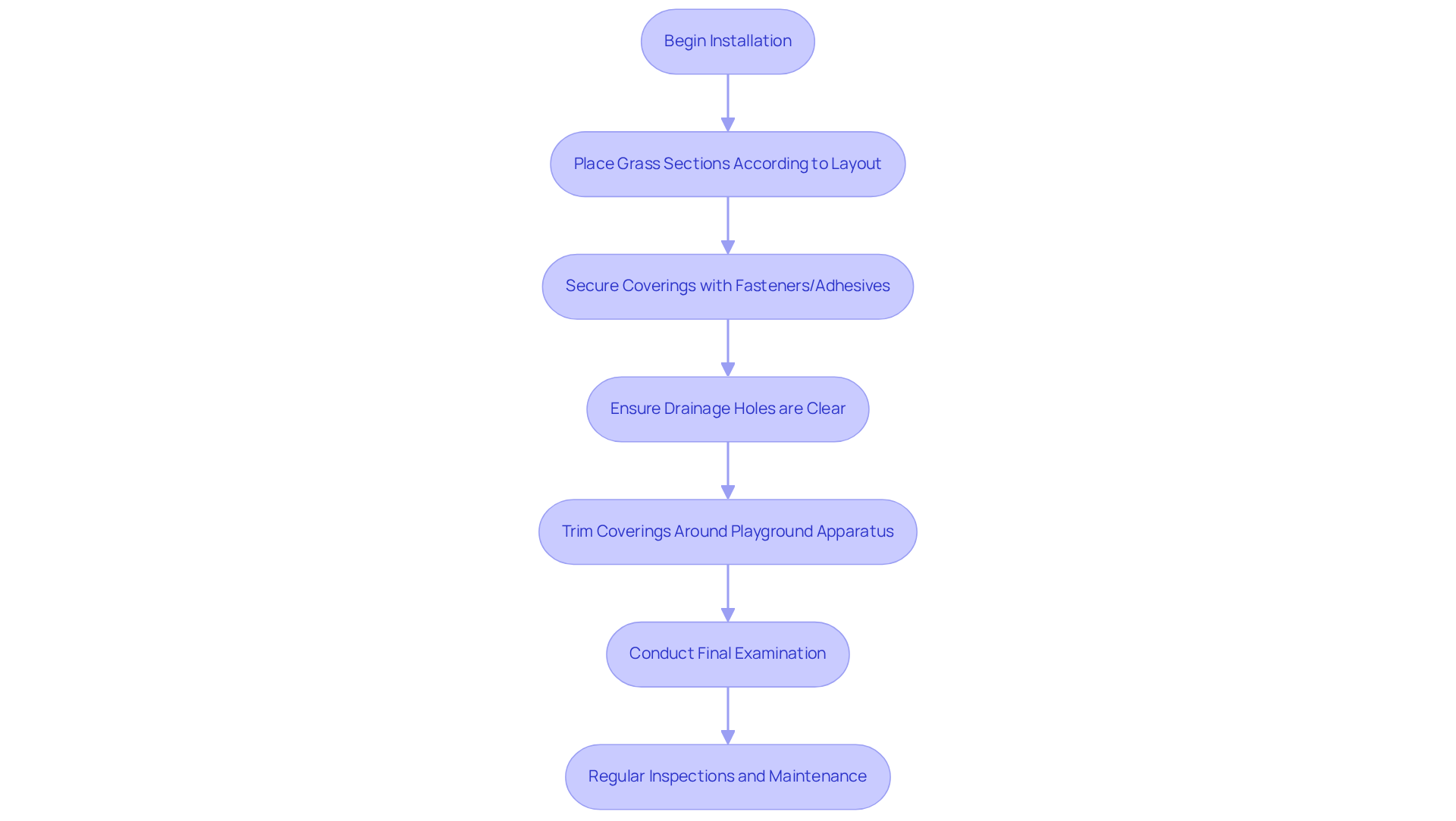 This flowchart guides you through the steps to install grass mats correctly. Follow the arrows to see what to do next, starting from the initial placement to the final checks and ongoing maintenance.
