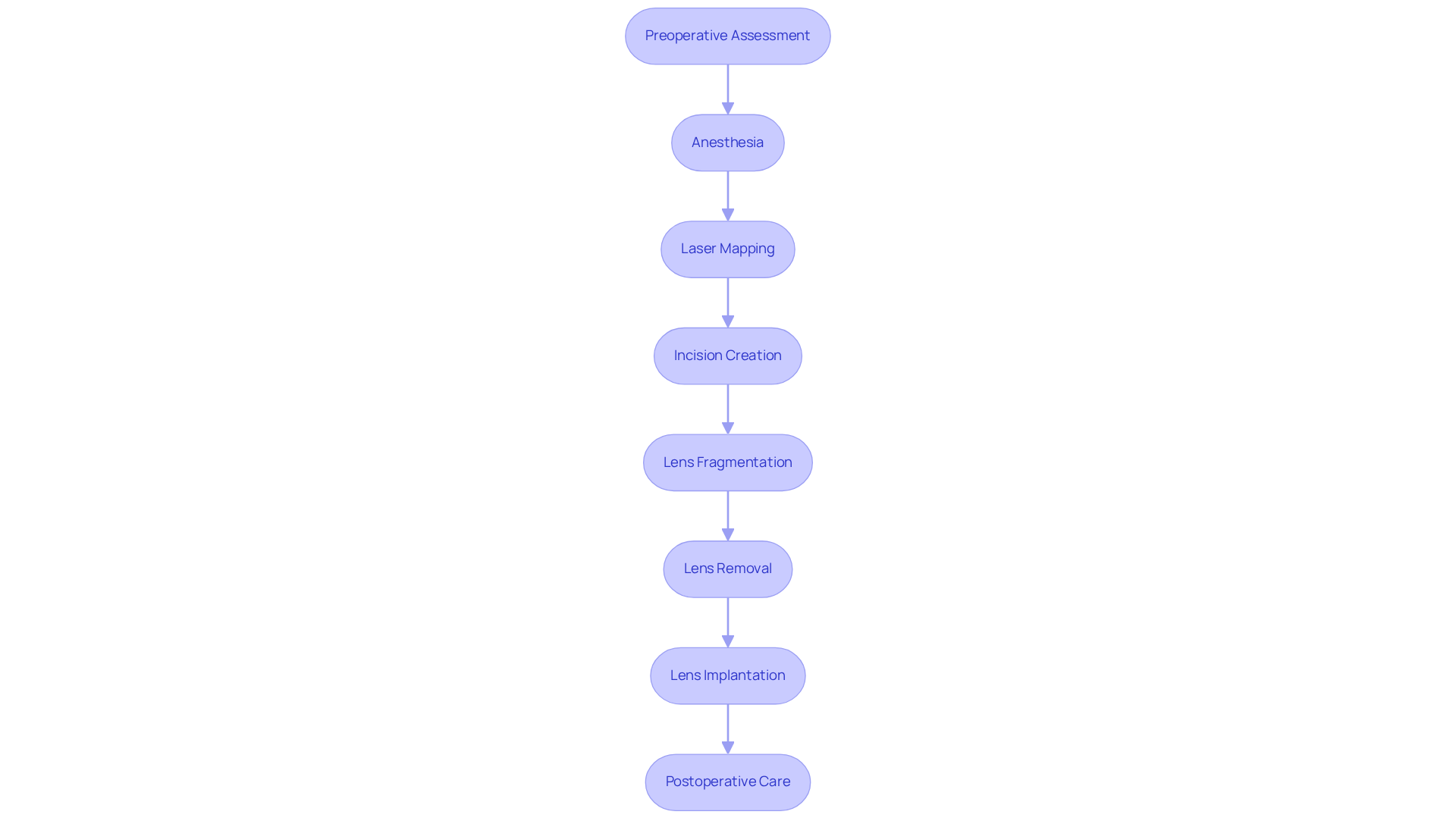 This flowchart outlines the steps involved in laser cataract surgery. Each box represents a specific stage in the process, and the arrows show how one step leads to the next. Follow the flow to understand what happens before, during, and after the surgery.