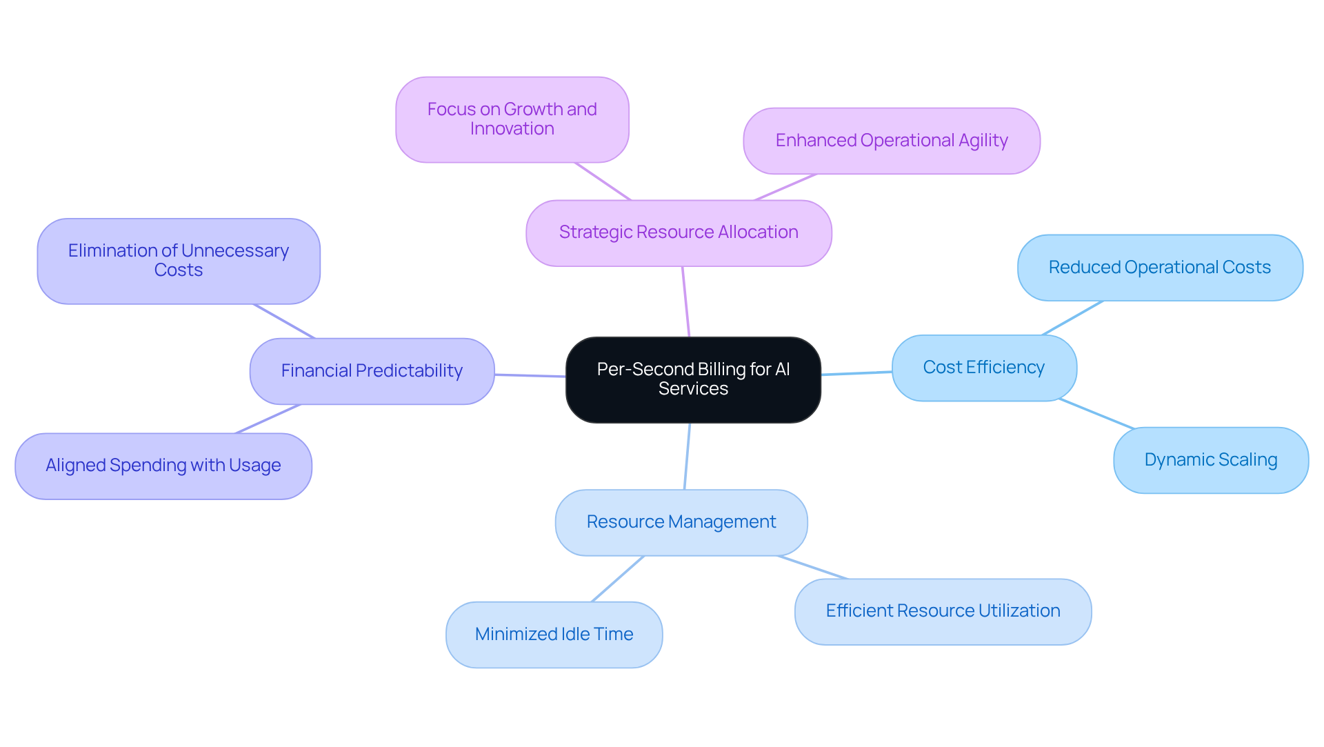 Start at the center with the main concept of per-second billing, then follow the branches to discover how it benefits startups in terms of cost and resource management. Start at the center with the main concept of per-second billing, then follow the branches to discover how it benefits startups in terms of cost and resource management.