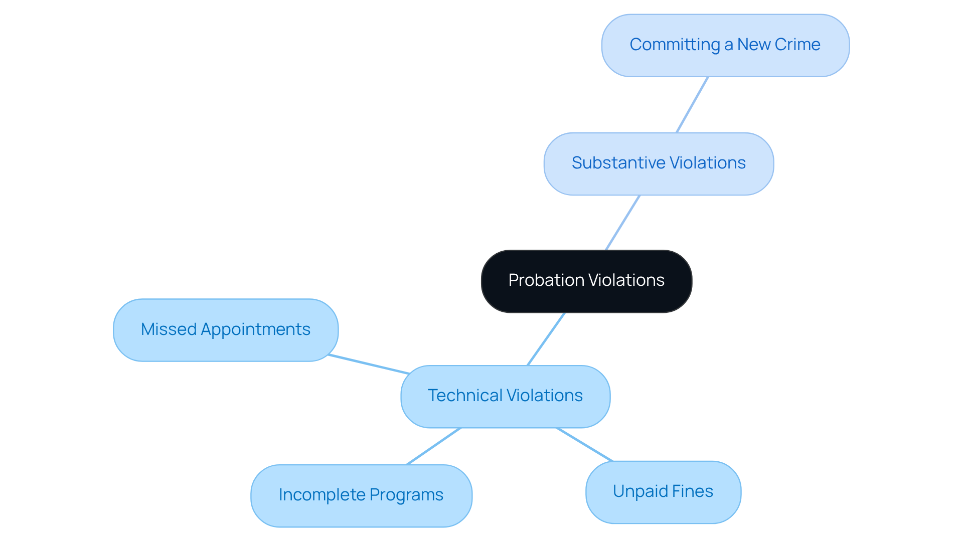 This mindmap starts with the main topic of probation violations at the center. The branches show the two main types of violations, with examples under each. This helps you see the differences and understand what each type entails.