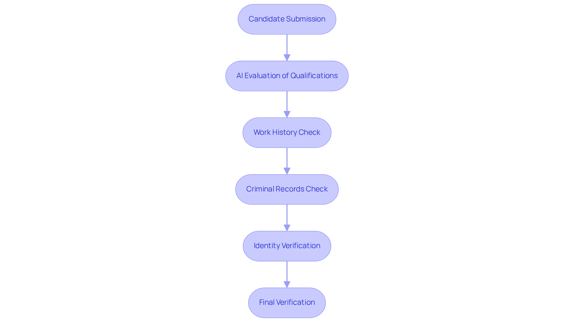 Each box represents a step in the background verification process. Follow the arrows to see how candidates are screened from submission to final verification.