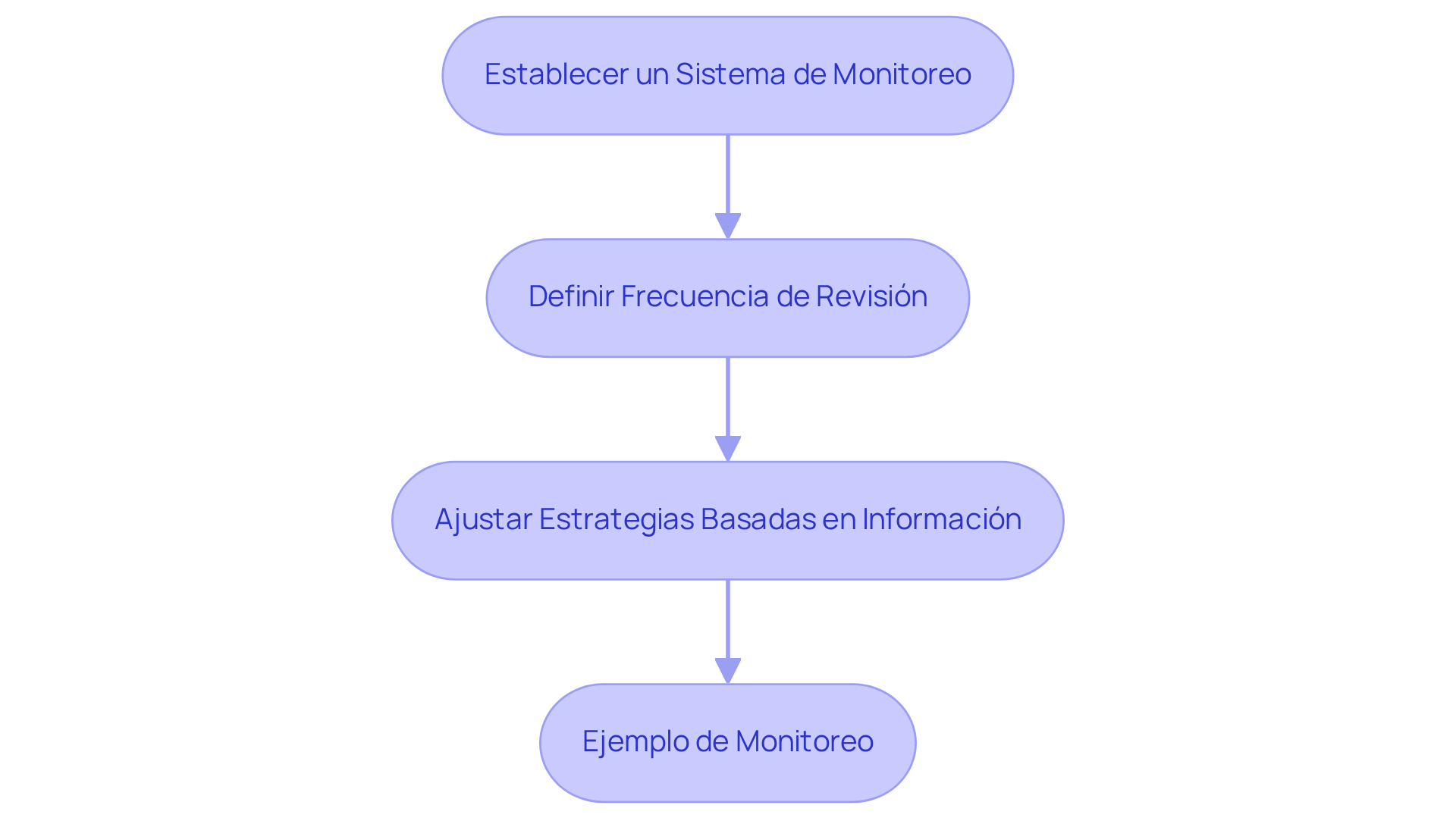 Cada cuadro representa un paso en el proceso de implementación de indicadores. Sigue las flechas para ver cómo cada paso se conecta con el siguiente, desde establecer un sistema hasta ajustar estrategias basadas en la información recopilada.