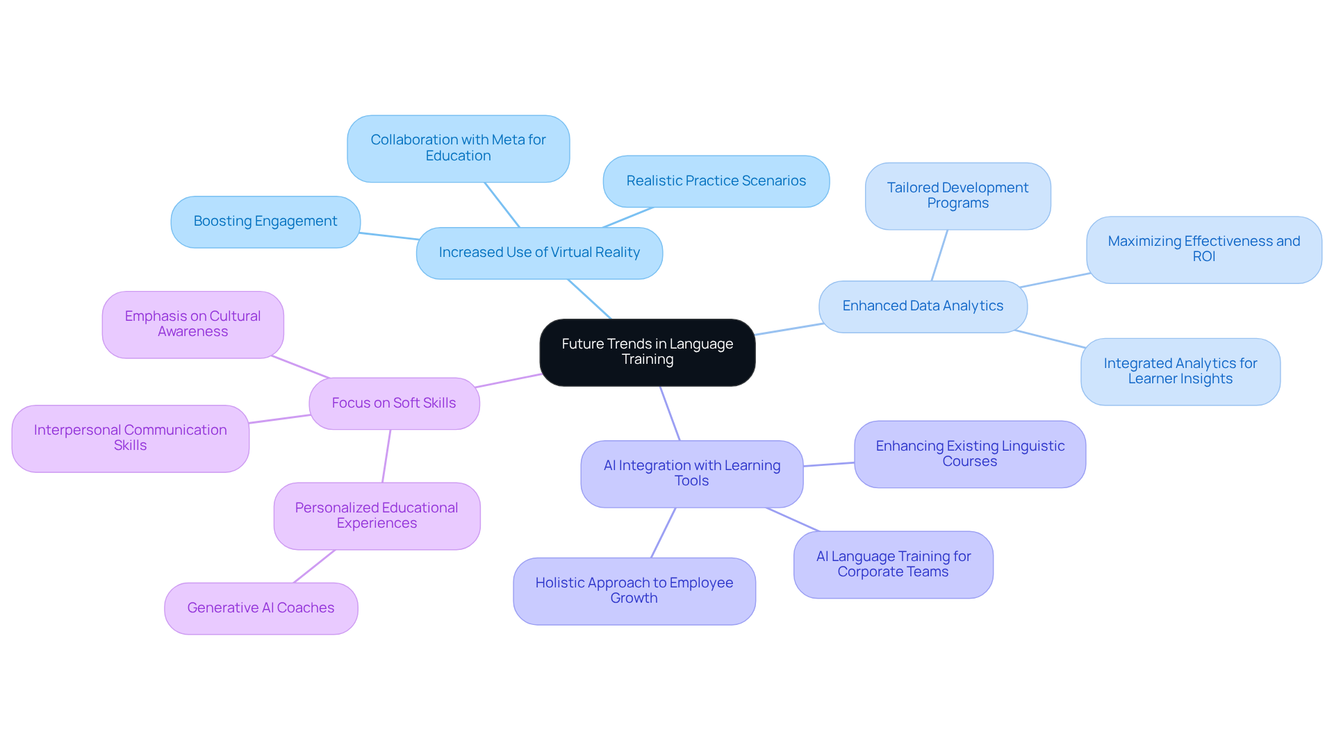 The central node represents the main topic, and each branch shows a key trend in language training. Sub-branches highlight specific details or advancements, making it clear how each trend contributes to the overall progress in communication education. The central node represents the main topic, and each branch shows a key trend in language training. Sub-branches highlight specific details or advancements, making it clear how each trend contributes to the overall progress in communication education.