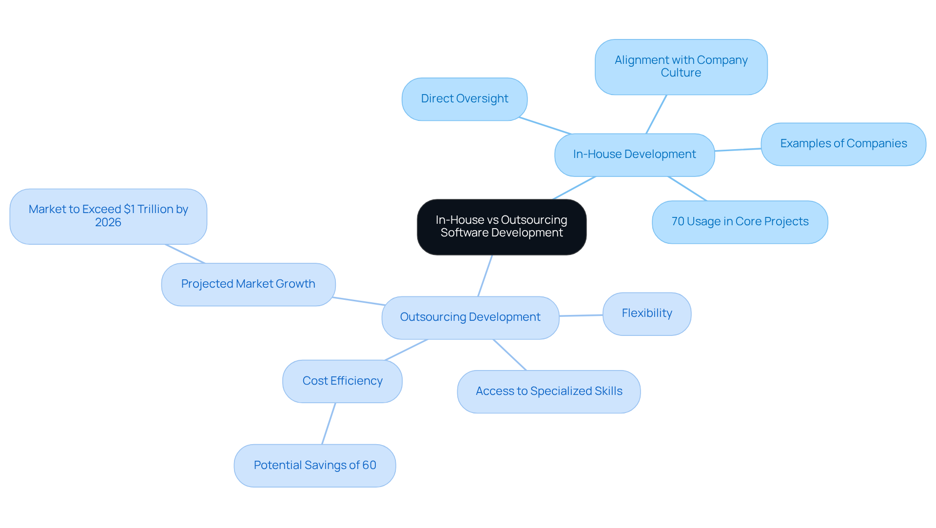 The central node represents the main topic, while the branches show the two approaches to software development. Each sub-branch highlights key points and trends related to in-house and outsourcing strategies.
