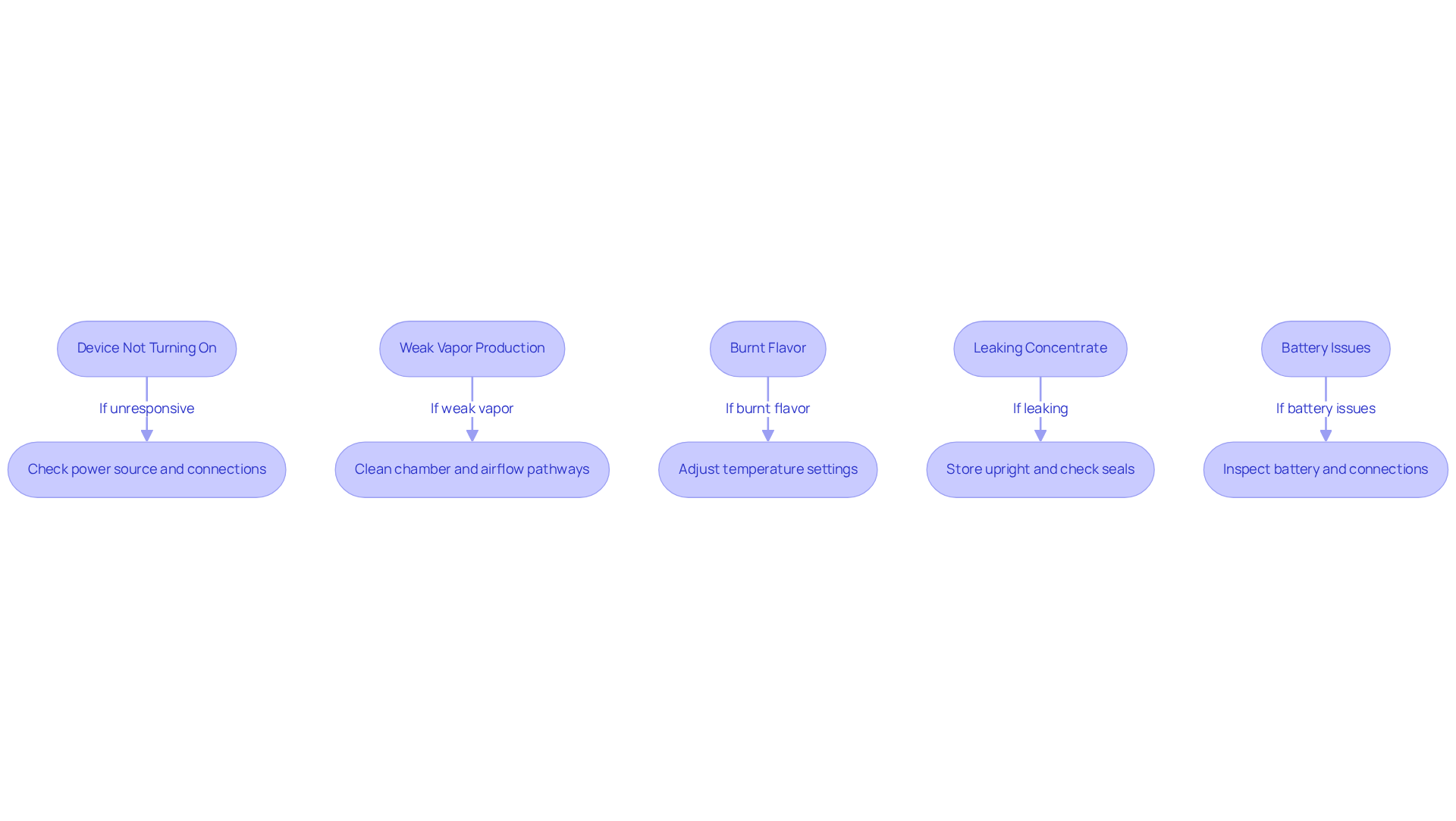 Each box represents a common problem you might face with your dab pen. Follow the arrows to see the steps you can take to fix the issue. The clearer the path, the easier it is to troubleshoot! Each box represents a common problem you might face with your dab pen. Follow the arrows to see the steps you can take to fix the issue. The clearer the path, the easier it is to troubleshoot!