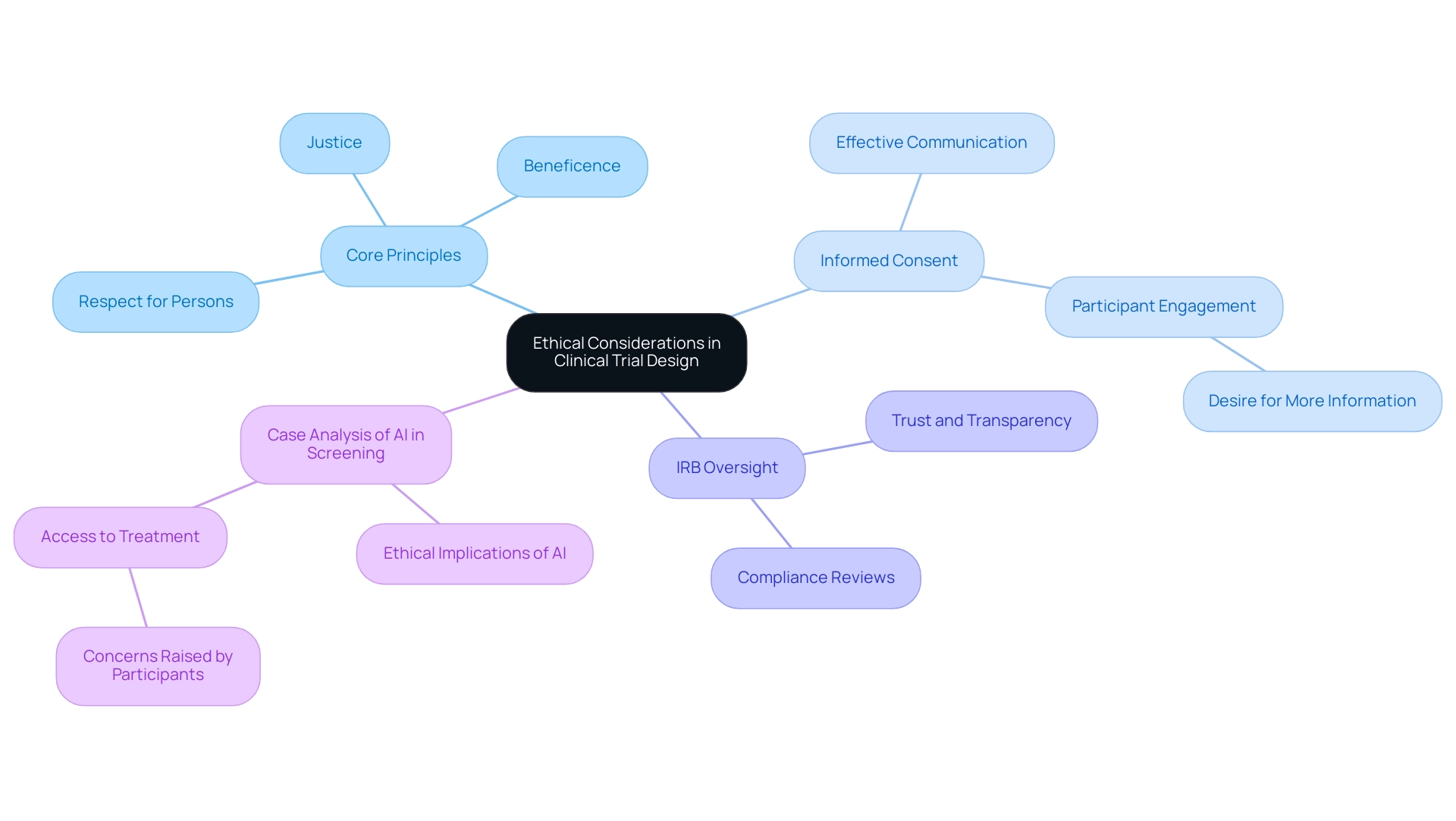 The central node represents the topic of ethical considerations, with branches showing core principles, informed consent processes, IRB roles, and case analyses.