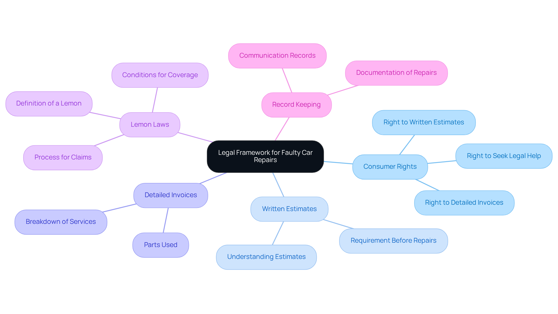 This mindmap helps you visualize your rights and important aspects of the legal framework regarding car repairs. Start at the center with the main topic, then explore each branch to learn about your rights, necessary documentation, and how to protect yourself from faulty repairs. This mindmap helps you visualize your rights and important aspects of the legal framework regarding car repairs. Start at the center with the main topic, then explore each branch to learn about your rights, necessary documentation, and how to protect yourself from faulty repairs.