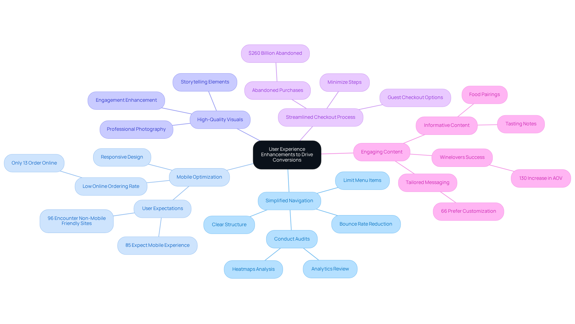 The central node represents the overall goal, while each branch details a specific strategy. Sub-branches provide supporting information and statistics. The colors help differentiate strategies for easy navigation.