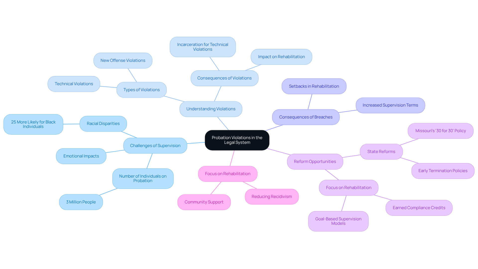This mindmap starts with the main topic of probation violations and branches out into various related themes. Each branch represents a different aspect of the probation experience, helping you see how they connect and contribute to the overall understanding of the legal system's approach to rehabilitation. This mindmap starts with the main topic of probation violations and branches out into various related themes. Each branch represents a different aspect of the probation experience, helping you see how they connect and contribute to the overall understanding of the legal system's approach to rehabilitation.