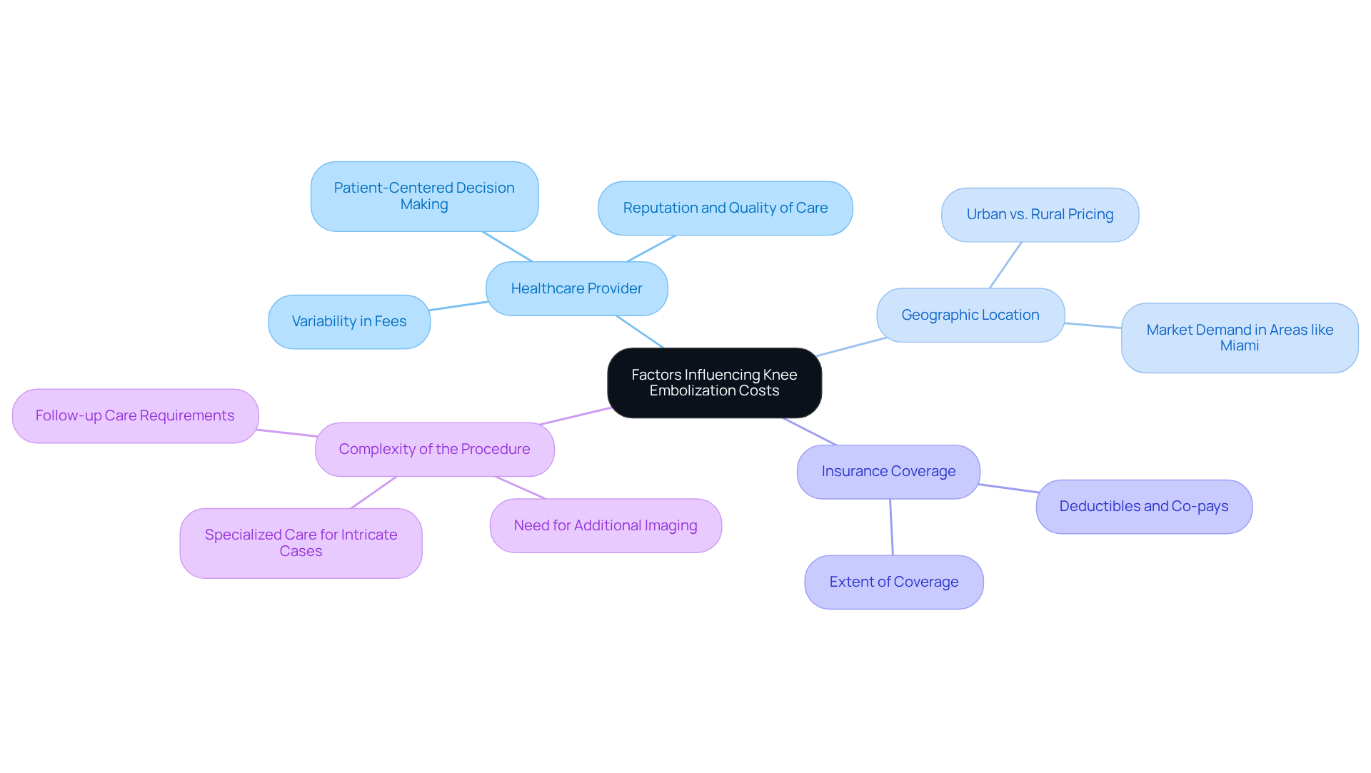 This mindmap shows the key factors that affect the cost of knee embolization. Start at the center with the main topic, then follow the branches to explore each factor and its details. Each color represents a different category, making it easy to see how they all connect.