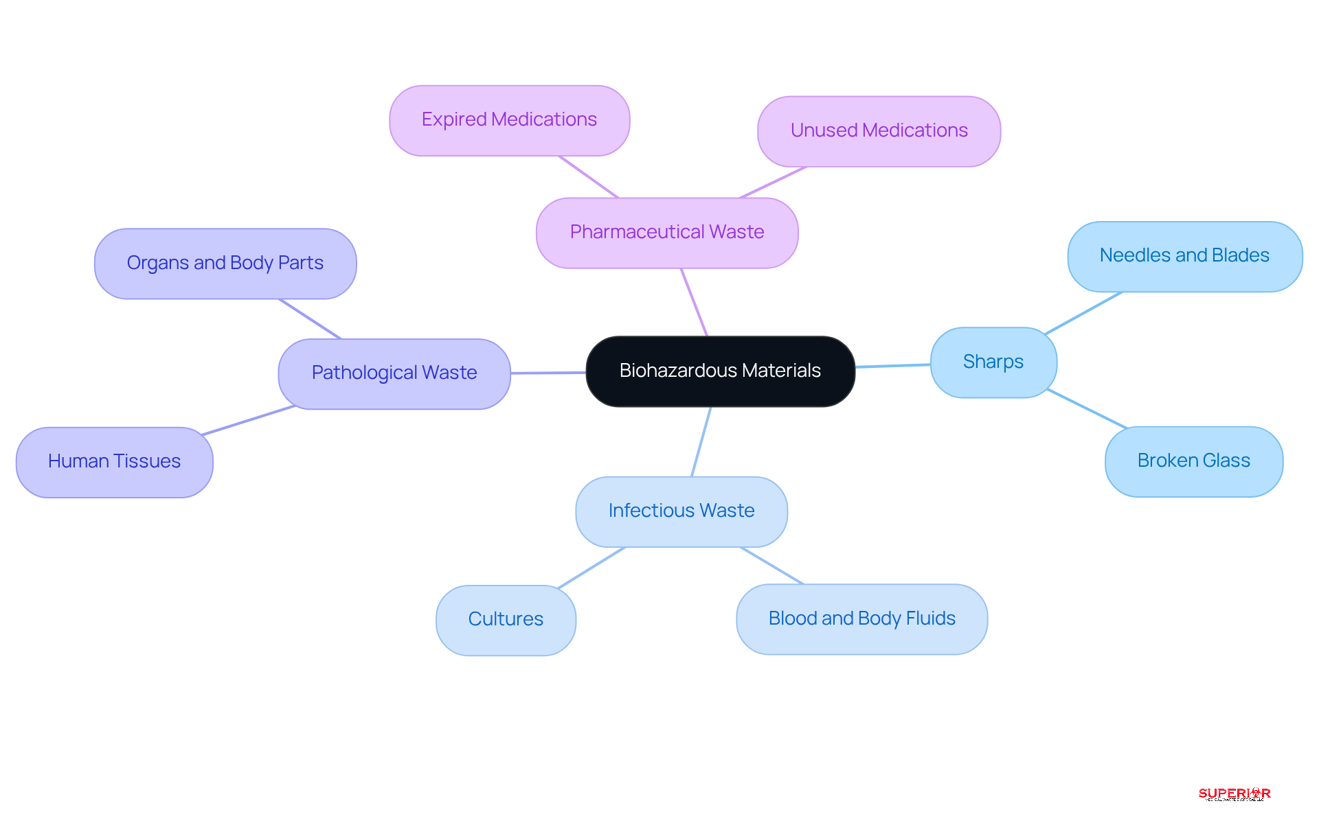 The central node represents biohazardous materials, and each branch shows a specific type. The descriptions help you understand what each category includes and why it's important for safety and compliance.