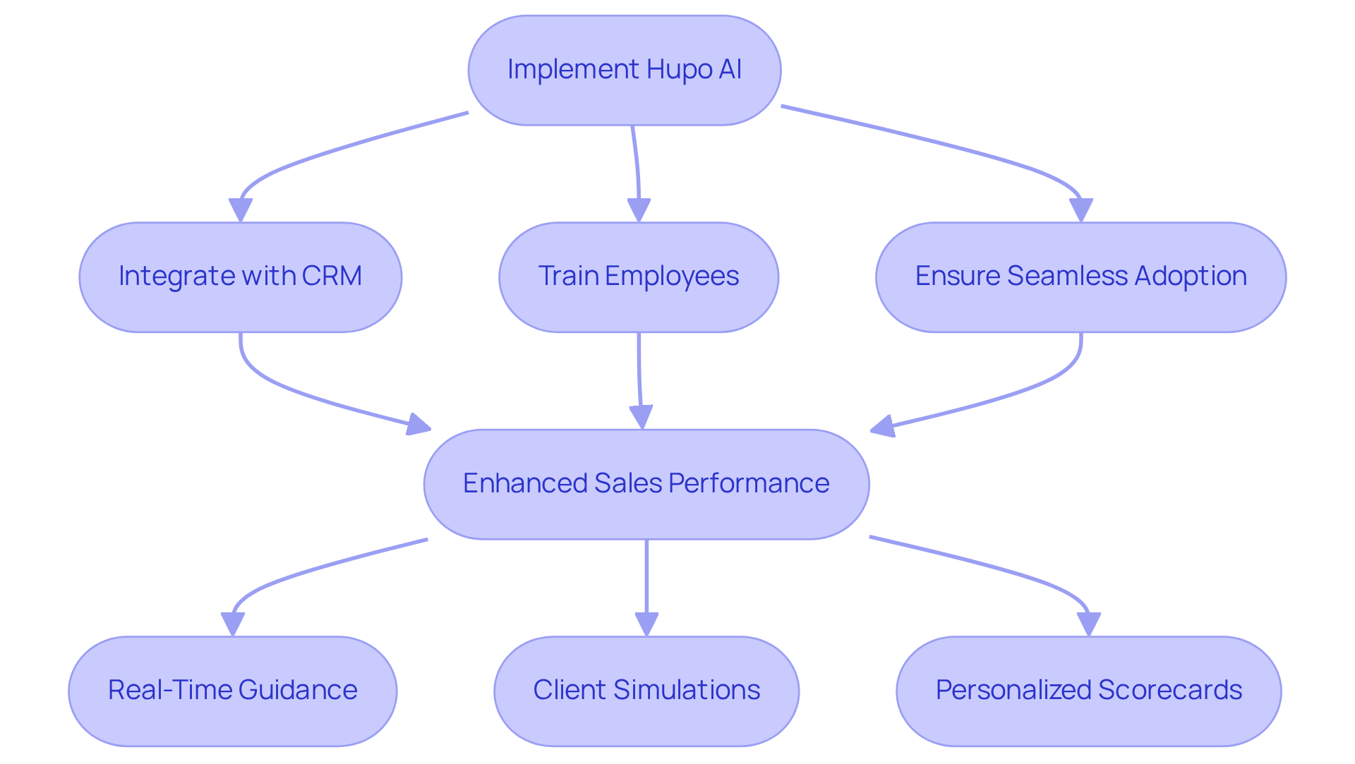 Follow the arrows to see how implementing Hupo AI leads to better sales performance. Each step is crucial for achieving the final benefits, which help teams interact more effectively with clients.