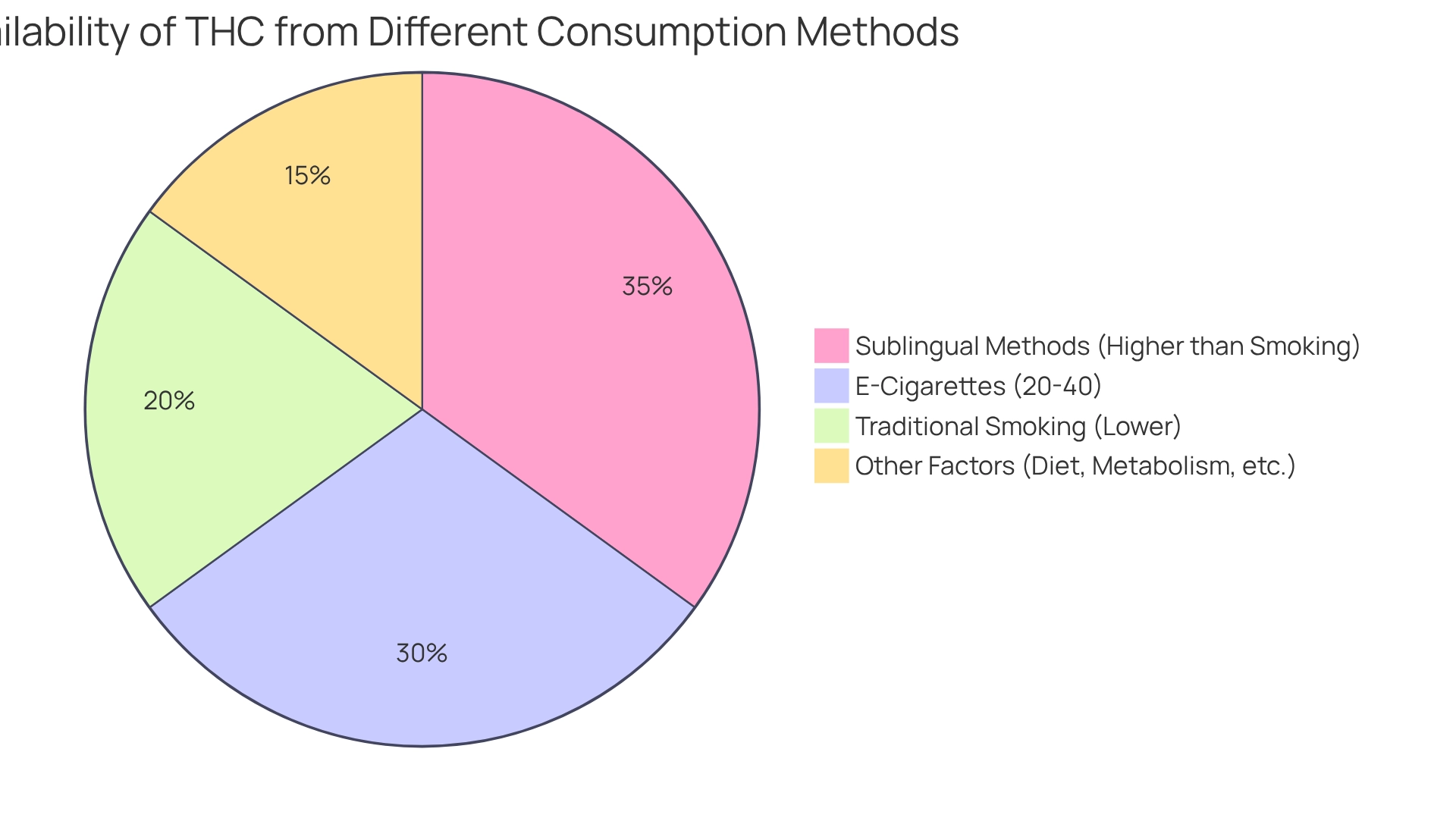 Each slice represents how much THC from each method enters the bloodstream — a larger slice indicates a higher bioavailability, meaning more THC effects.