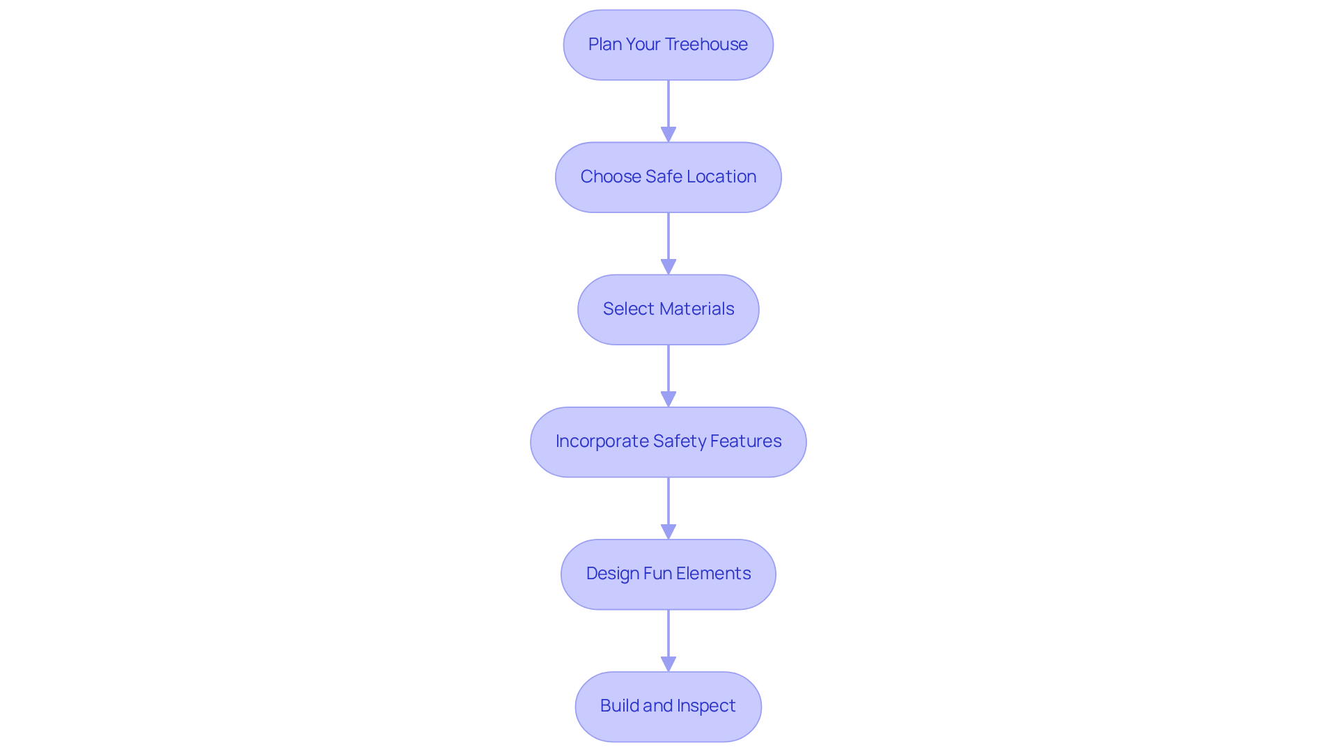 Follow the arrows to see how to build a treehouse safely and creatively. Each box represents a step, from planning to building, ensuring a fun and secure play space for kids. Follow the arrows to see how to build a treehouse safely and creatively. Each box represents a step, from planning to building, ensuring a fun and secure play space for kids.