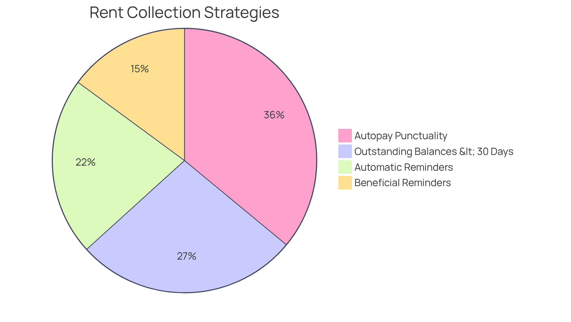 Each slice of the pie shows how much each strategy contributes to successful rent collection - the larger the slice, the more significant its impact.