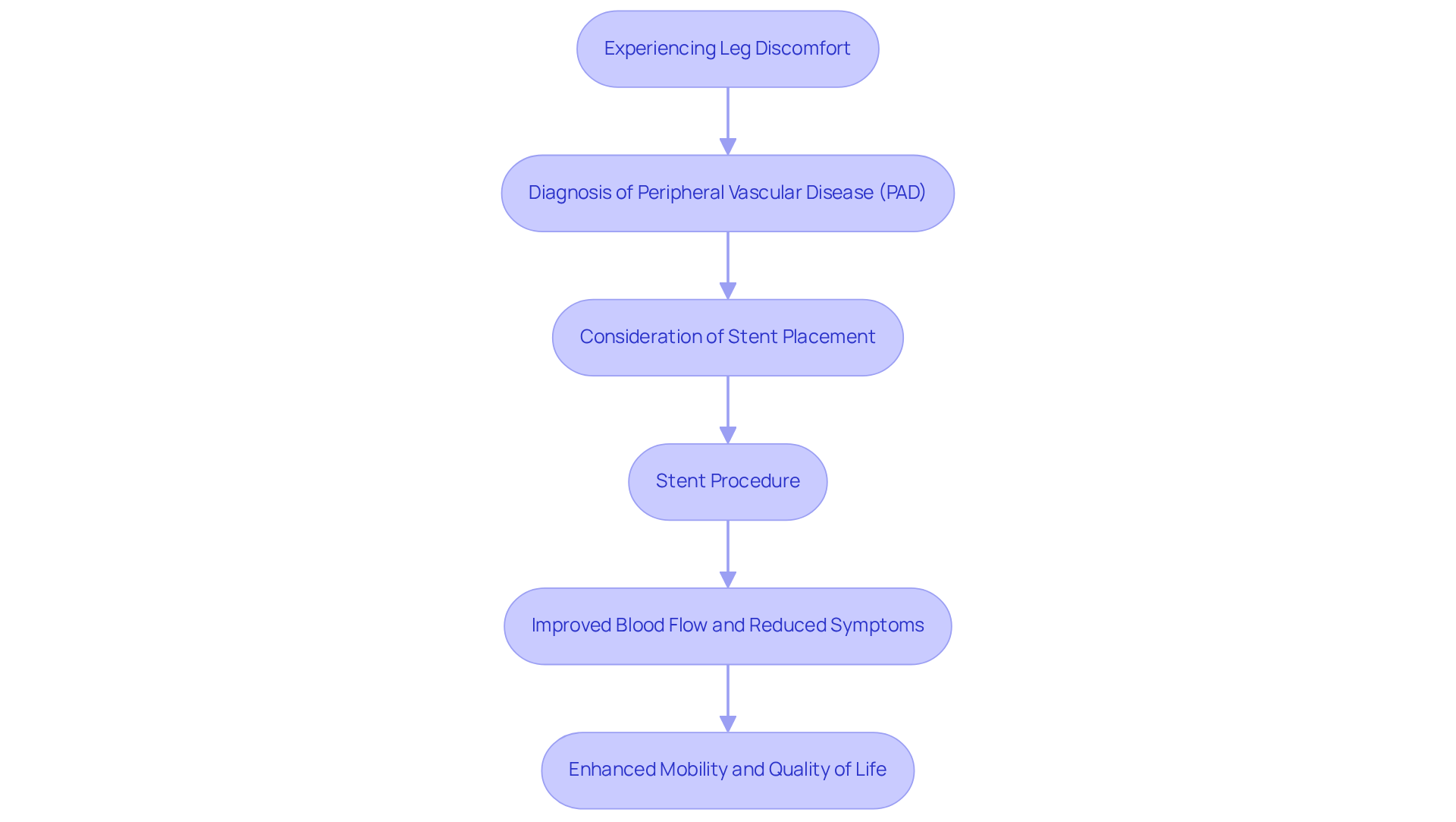 This flowchart outlines the journey from experiencing discomfort in the legs to receiving a stent and the resulting benefits. Each step shows how patients can move towards better health and mobility. This flowchart outlines the journey from experiencing discomfort in the legs to receiving a stent and the resulting benefits. Each step shows how patients can move towards better health and mobility.