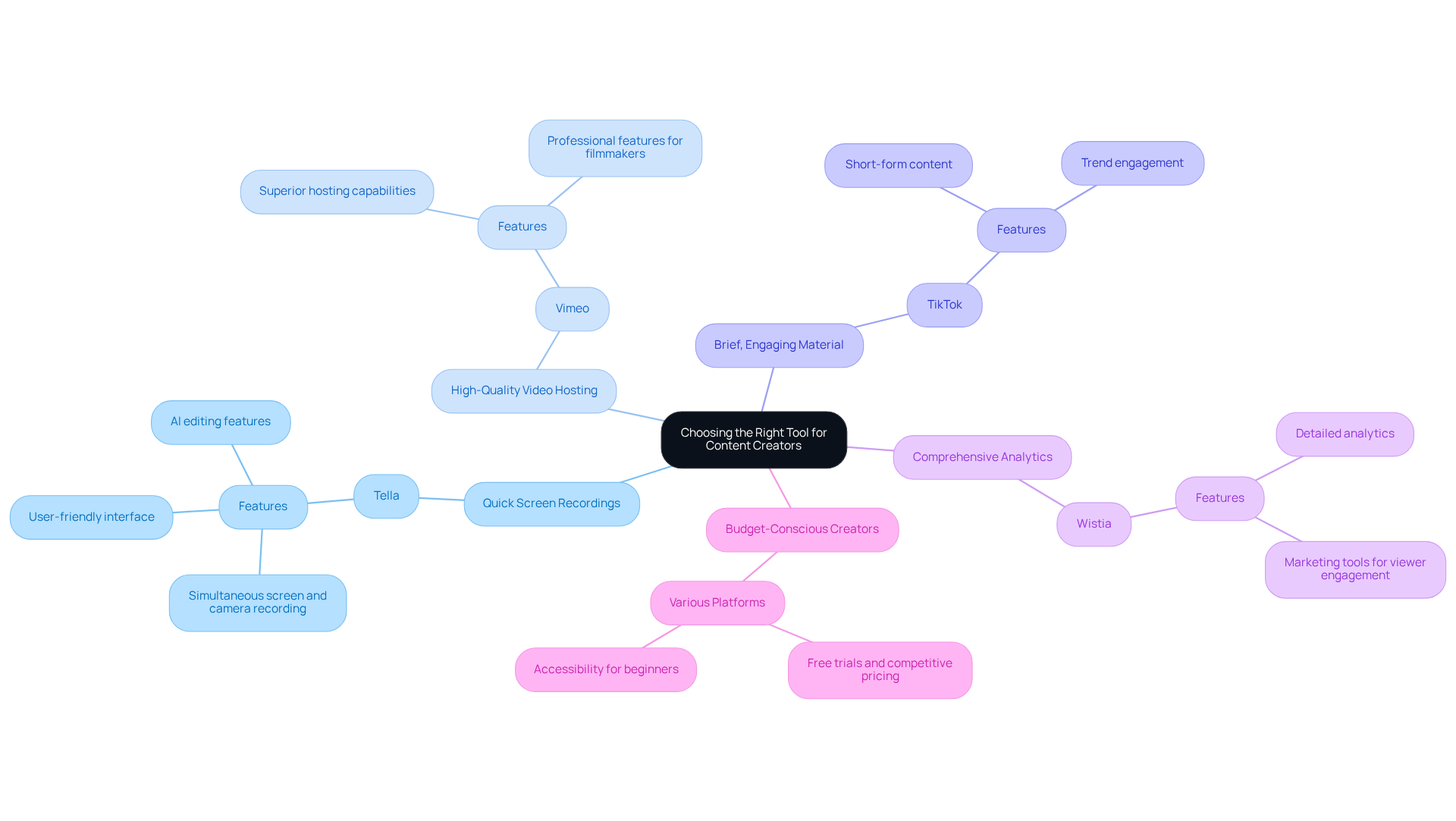 The center represents the main theme of selecting tools. As you move outwards, each branch highlights a type of tool with its description to help you choose based on your needs. The center represents the main theme of selecting tools. As you move outwards, each branch highlights a type of tool with its description to help you choose based on your needs.