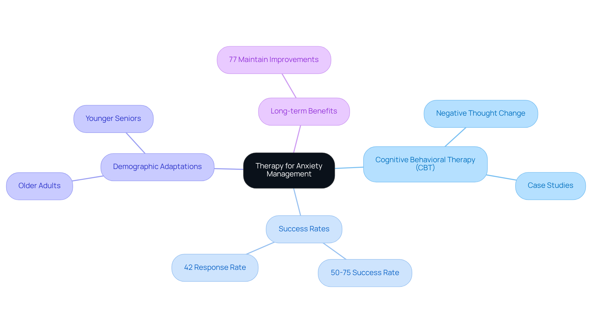 This mindmap illustrates how therapy supports anxiety management. Start at the center with the main theme, then explore the branches to see different aspects like CBT, success rates, and how therapy can be tailored for various age groups. Each branch shows how these elements contribute to the overall effectiveness of therapy. This mindmap illustrates how therapy supports anxiety management. Start at the center with the main theme, then explore the branches to see different aspects like CBT, success rates, and how therapy can be tailored for various age groups. Each branch shows how these elements contribute to the overall effectiveness of therapy.