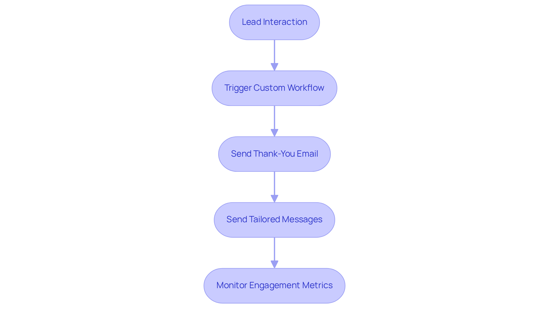 Each box represents a step in the follow-up process. Follow the arrows to see how leads are managed from initial interaction to ongoing engagement, showcasing the automation's impact on sales.