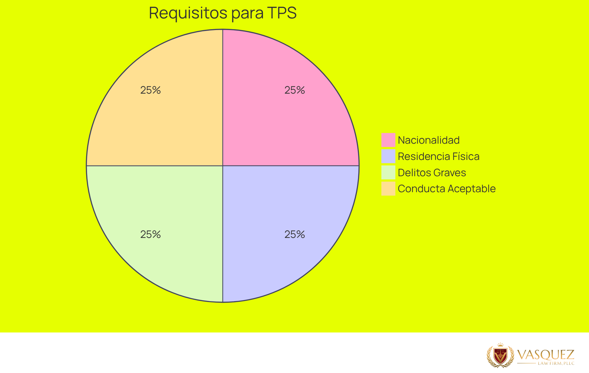 Cada segmento del gráfico representa un criterio necesario para calificar para el TPS. Cuanto más grande sea el segmento, más importante es ese requisito en el proceso de elegibilidad.