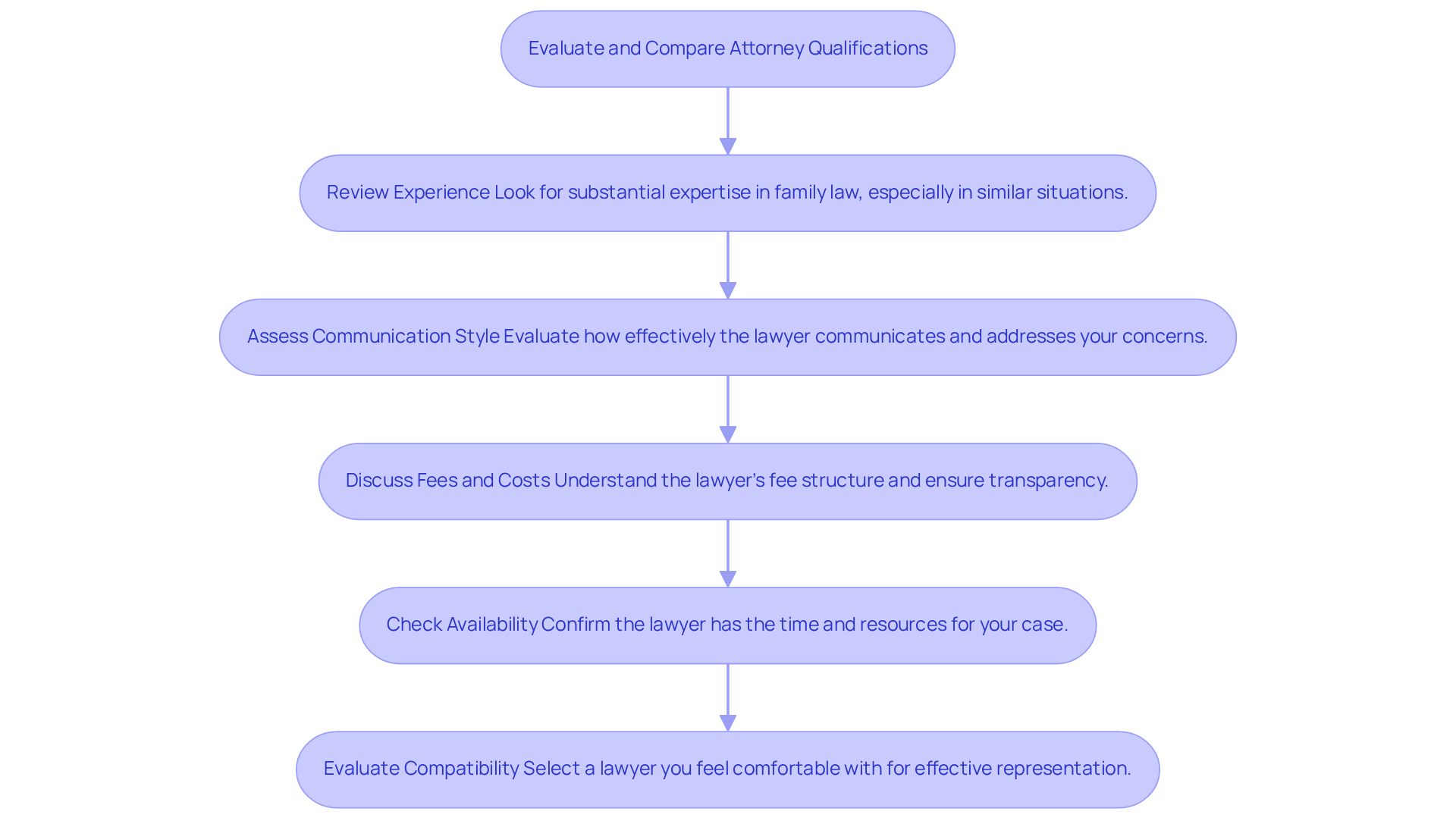 This flowchart guides you through the process of selecting a family law attorney. Each step highlights an important factor to consider, helping you make an informed decision. Follow the arrows to see the order in which you should evaluate each aspect.