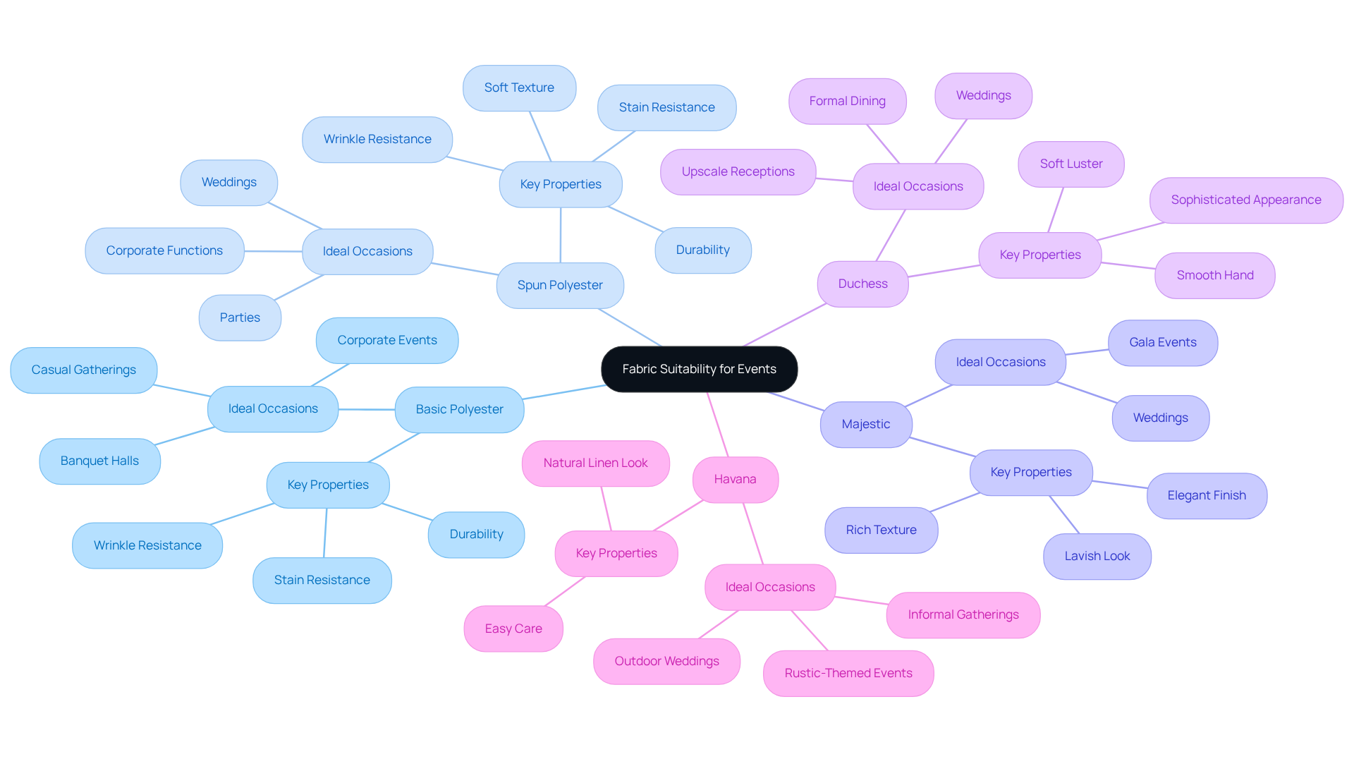 Start at the center with the main topic of fabric suitability, then follow the branches to explore each fabric type and its best uses. Each color represents a different fabric, helping you quickly identify their unique qualities and ideal occasions.