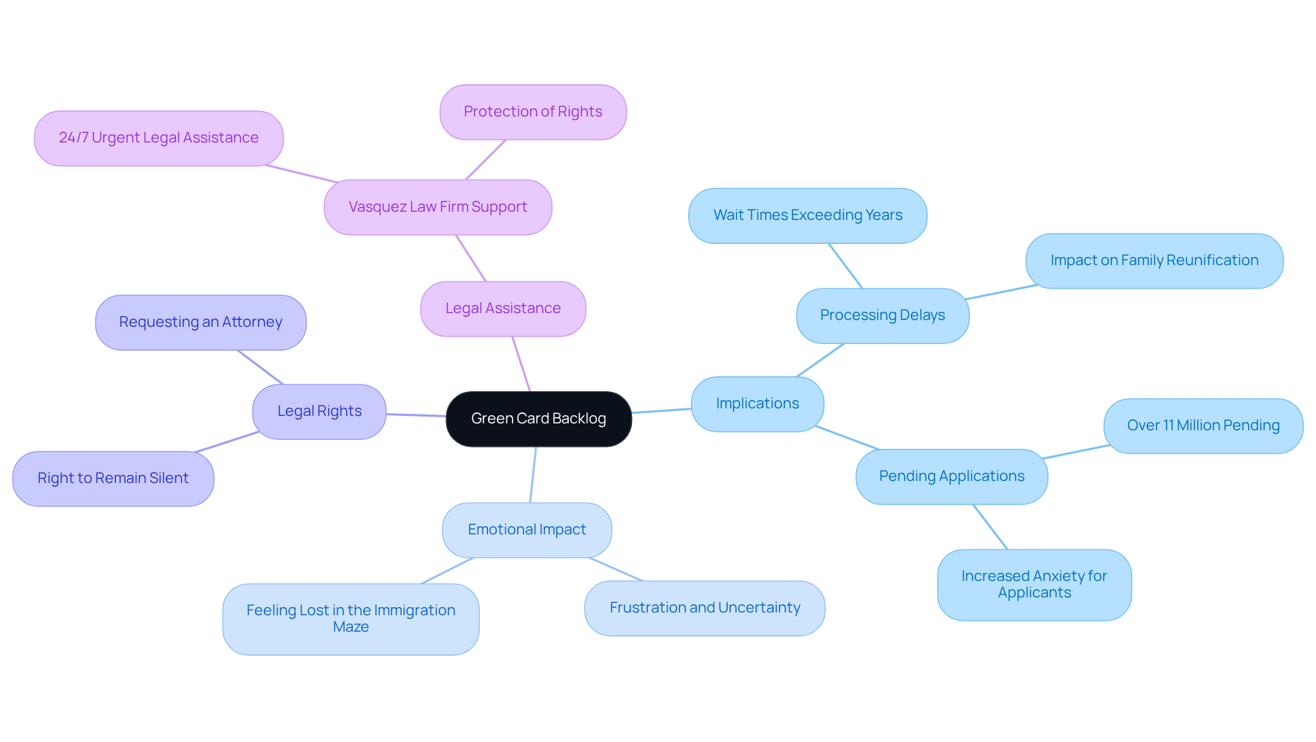 The central node represents the backlog issue, while branches show related topics. Each branch helps you see the implications and necessary actions for applicants, making it easier to understand the overall situation. The central node represents the backlog issue, while branches show related topics. Each branch helps you see the implications and necessary actions for applicants, making it easier to understand the overall situation.