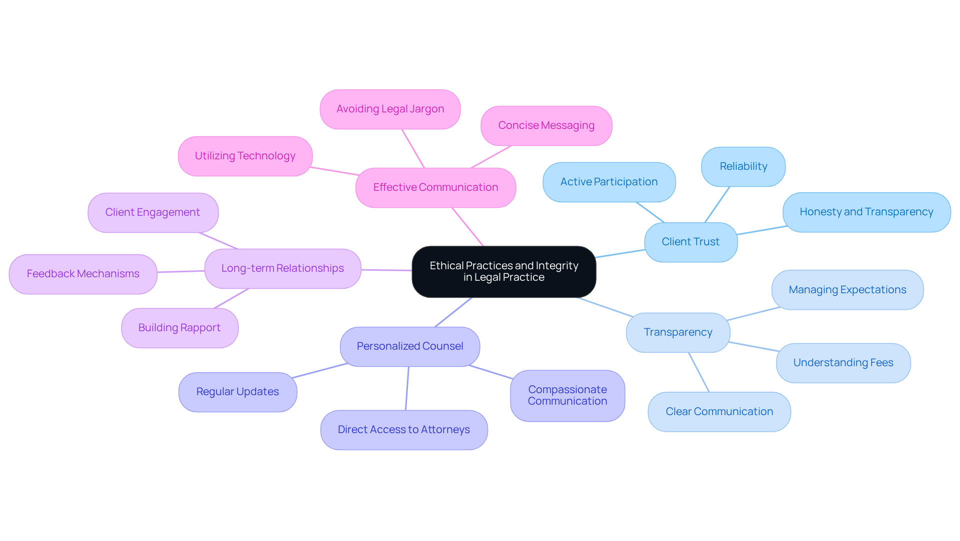 At the center is the core idea of ethical practices. Each branch represents a key aspect that contributes to client trust and satisfaction in a legal setting. Explore each branch to understand how these principles interconnect and support a strong attorney-client relationship.