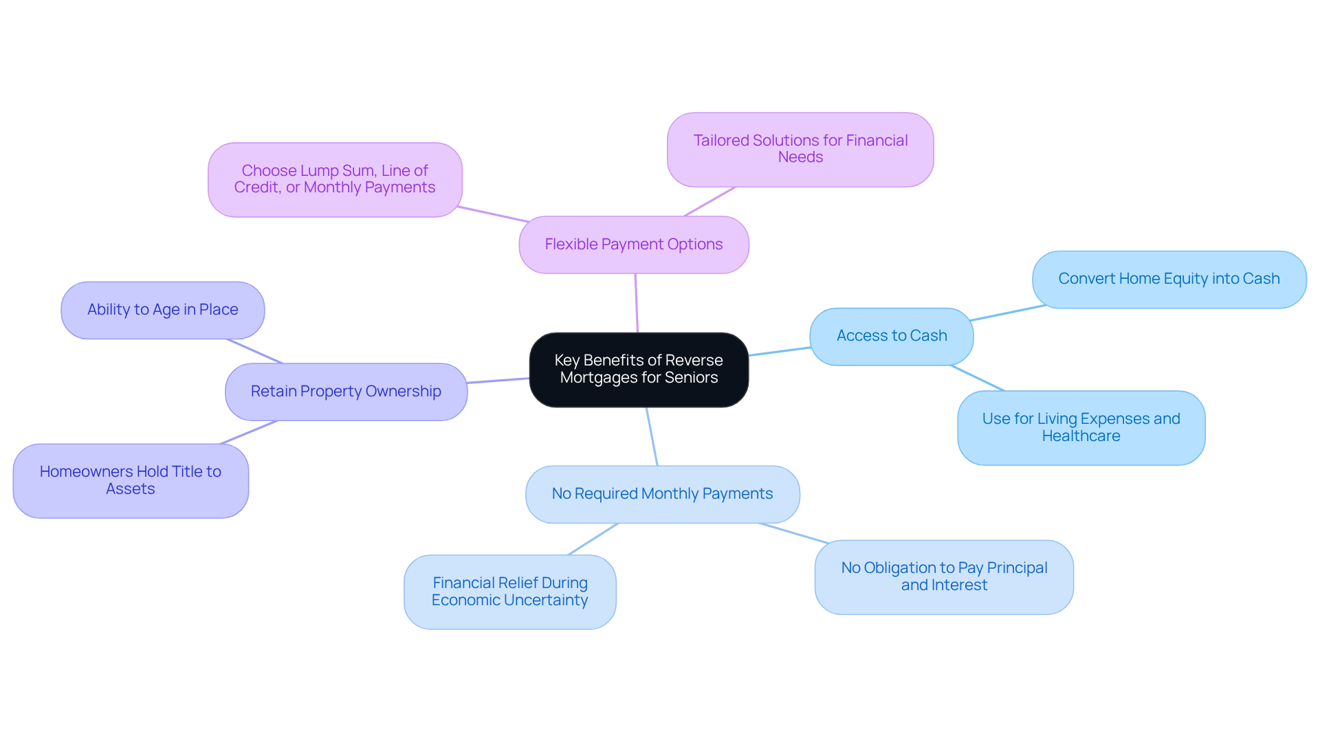 This mindmap shows the main benefits of reverse mortgages for retirees. Each branch represents a specific advantage, helping you understand how these loans can ease financial worries and support your desire to stay in your home.