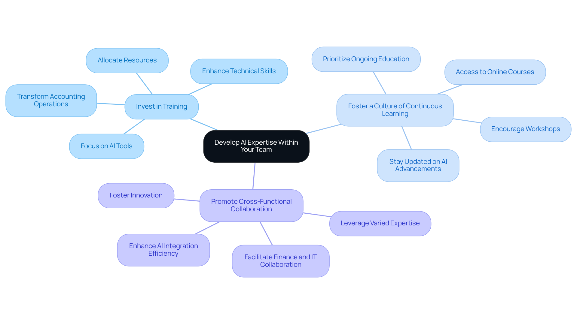 The central node represents the main goal of developing AI expertise, while the branches show the key strategies to achieve this. Each strategy can be explored further to understand its components and importance.