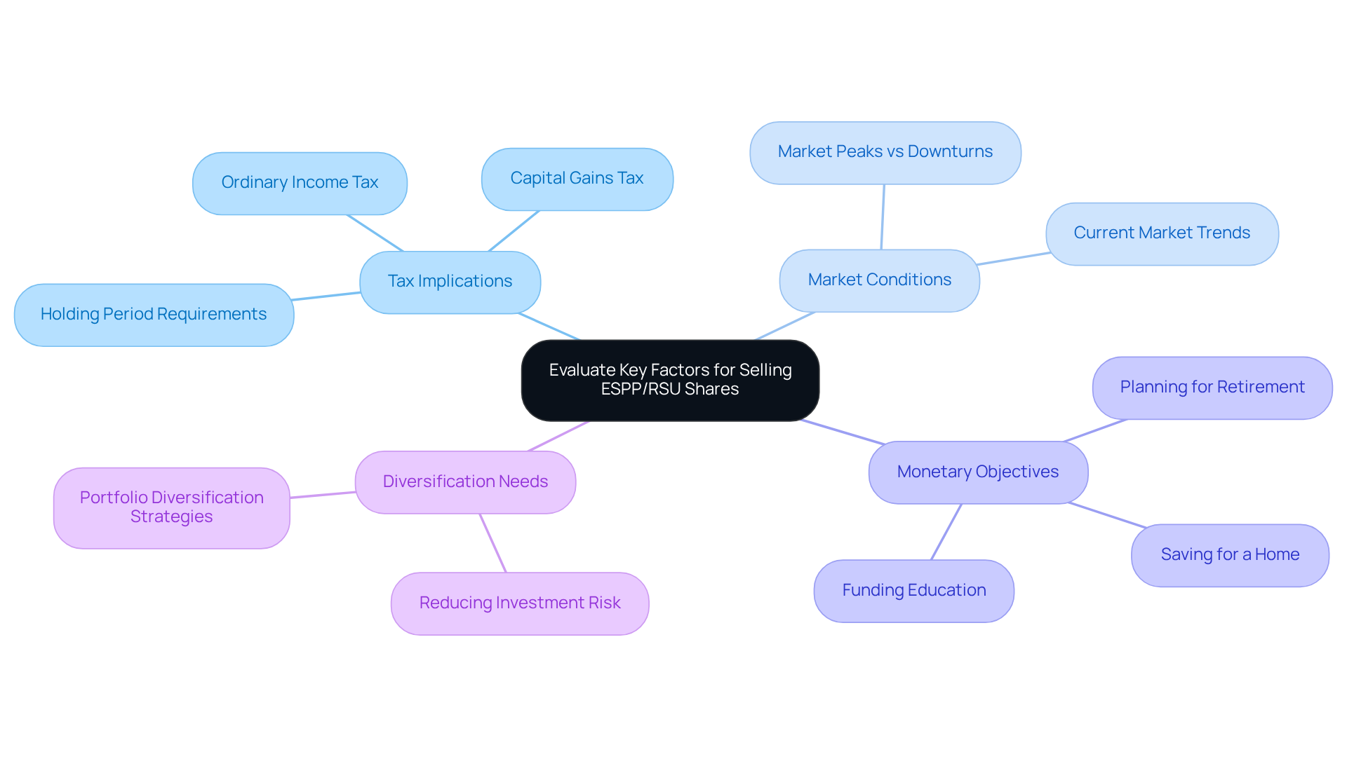 4 Steps to Sell ESPP or RSU First for Financial Success - Bright Advisers