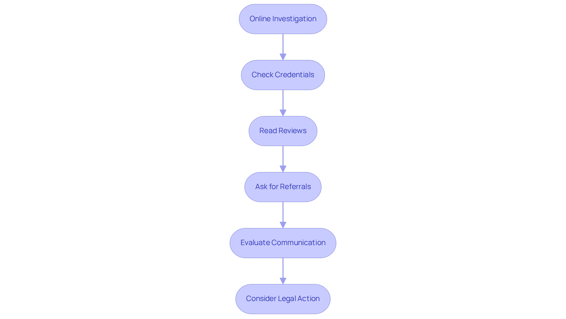 Each box represents an important step in choosing the right attorney. Follow the arrows from top to bottom to navigate through the process, ensuring you address each aspect before making your decision. Each box represents an important step in choosing the right attorney. Follow the arrows from top to bottom to navigate through the process, ensuring you address each aspect before making your decision.