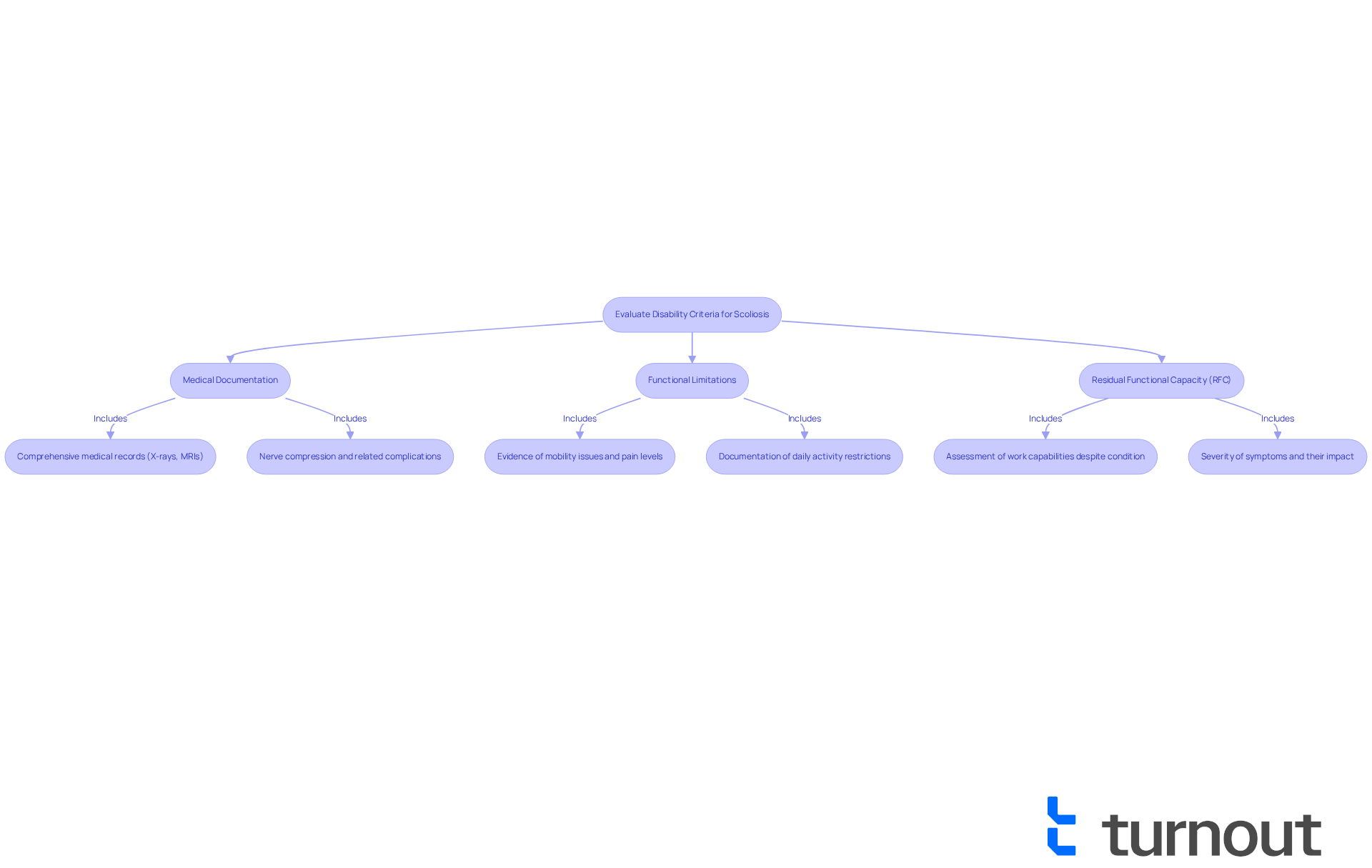 Each box represents a key criterion for evaluating scoliosis disability claims. Follow the arrows to see how each step connects and what information is needed at each stage.